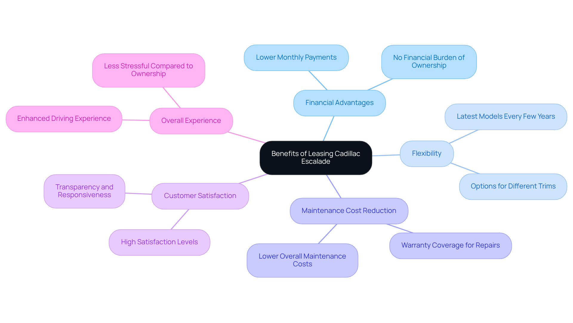 The central node represents the overall benefits of leasing, while each branch highlights specific advantages and customer feedback. Follow the branches to see how leasing enhances the driving experience and meets the needs of suburban drivers. The central node represents the overall benefits of leasing, while each branch highlights specific advantages and customer feedback. Follow the branches to see how leasing enhances the driving experience and meets the needs of suburban drivers.