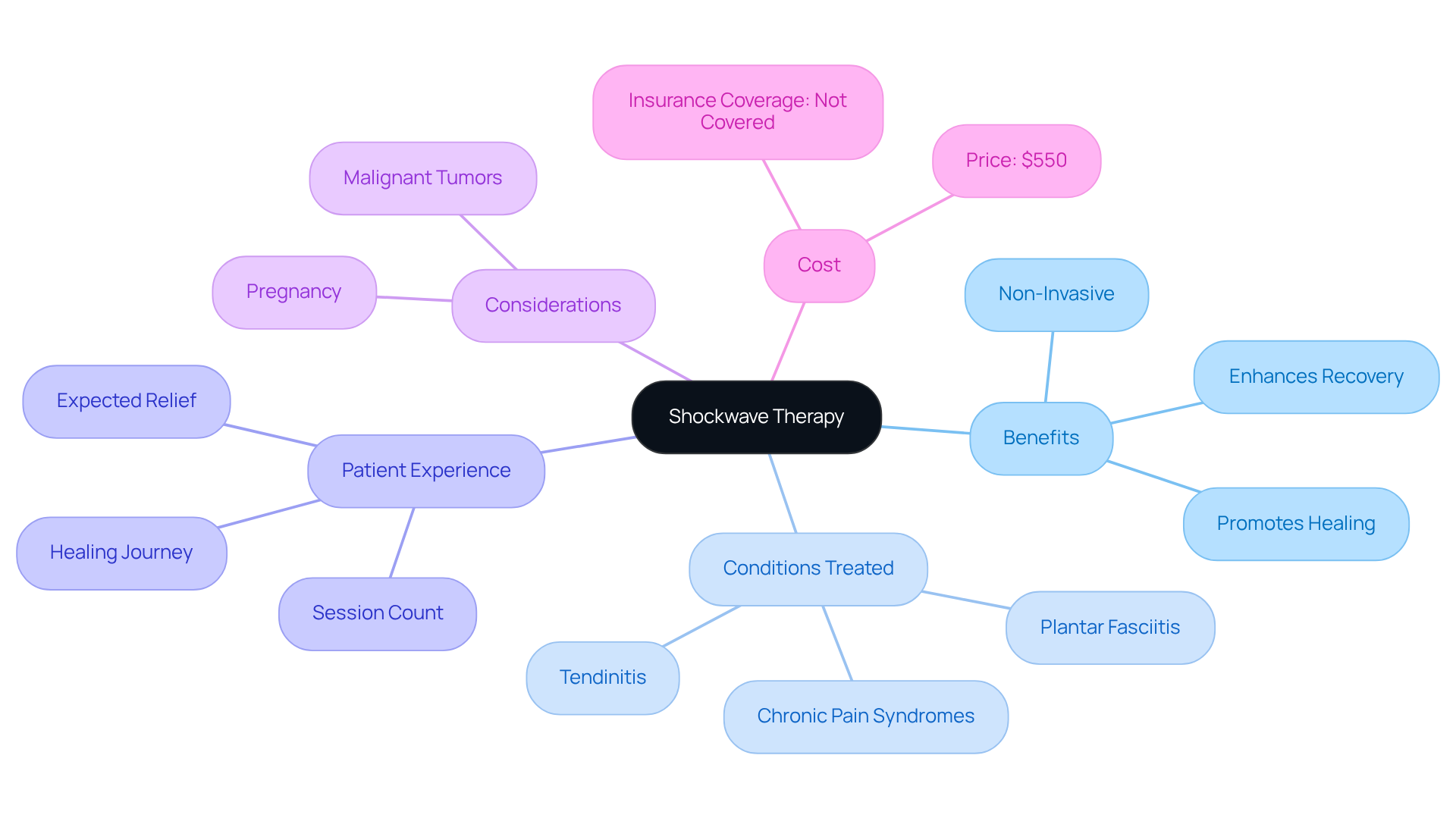 This mindmap starts with shockwave therapy at the center, branching out to show its benefits, the conditions it treats, what patients can expect, important considerations, and the cost involved. Each branch helps you understand different aspects of this innovative treatment.