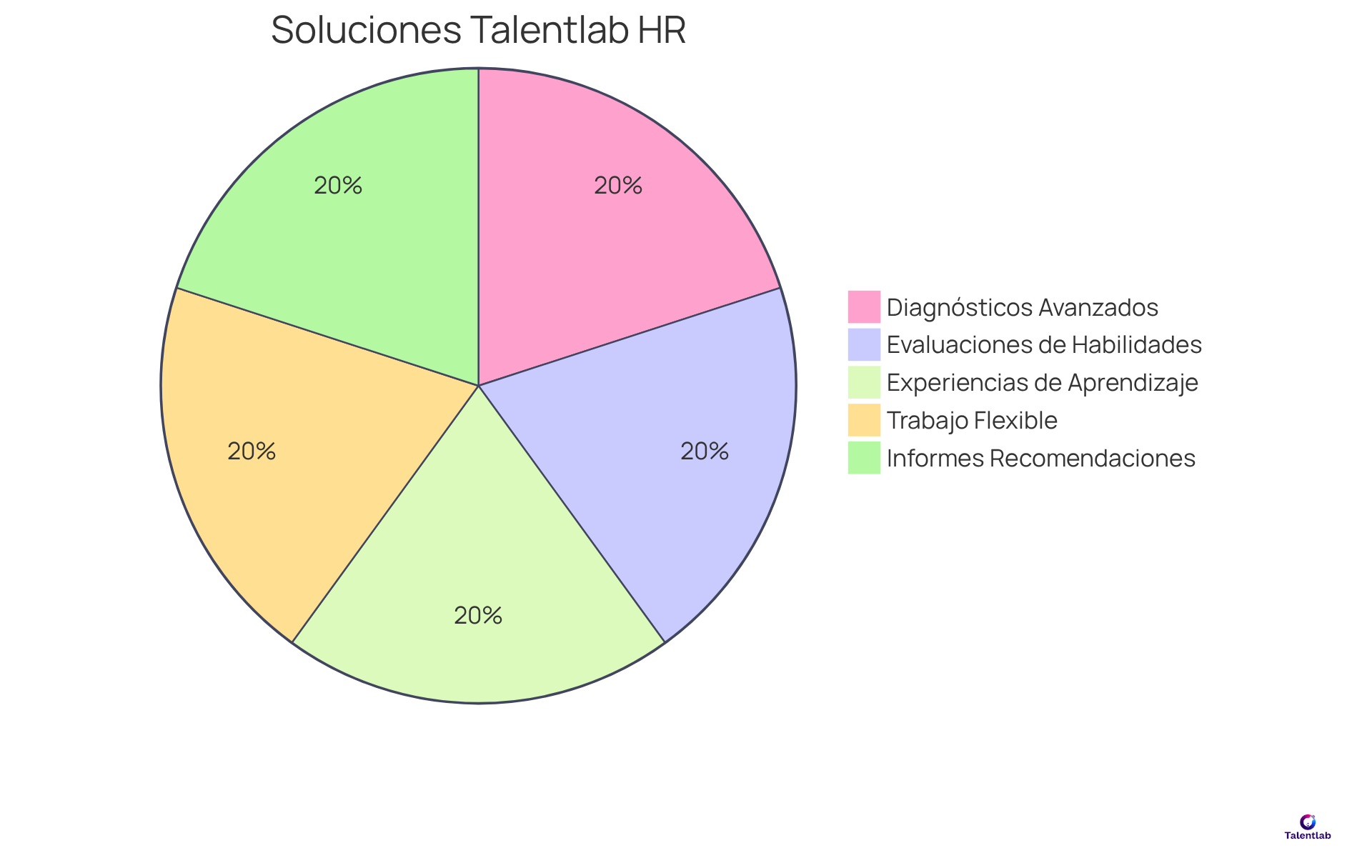 Cada segmento del gráfico representa una solución específica de Talentlab HR. Cuanto más grande sea el segmento, más relevante es esa solución en el conjunto de servicios ofrecidos.