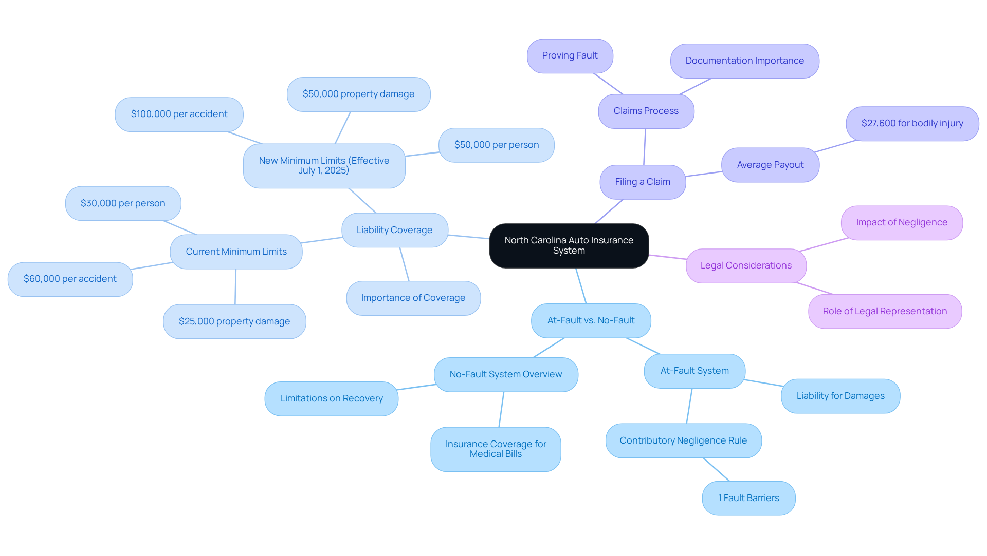 The central node represents the overall system, while branches show key topics and their details. Each color-coded branch helps you navigate through the complexities of auto insurance in North Carolina.