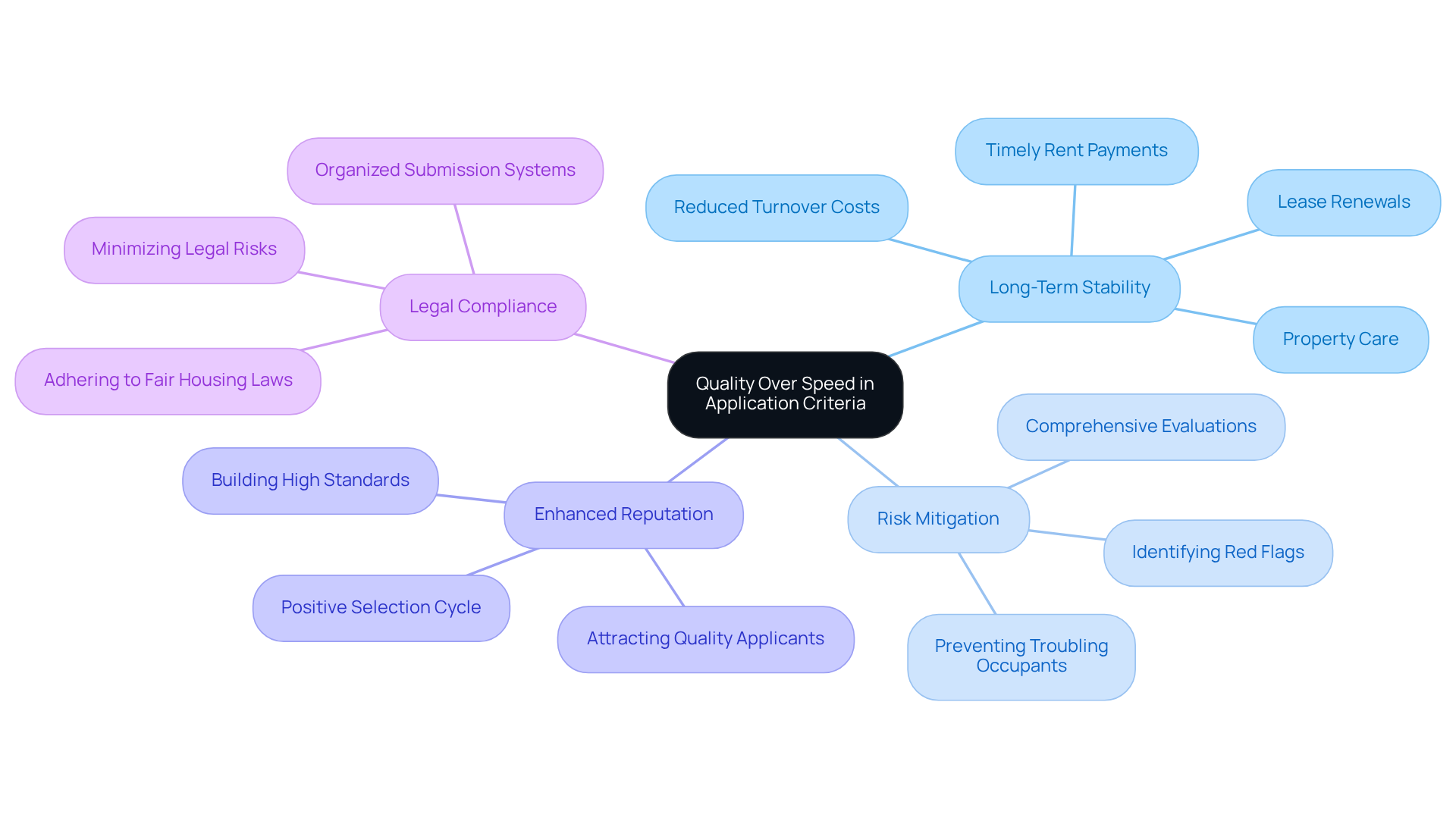 The central idea is about prioritizing quality in rental applications. Each branch represents a key benefit, and the sub-branches provide more details. This layout helps you see how each benefit connects back to the main idea.