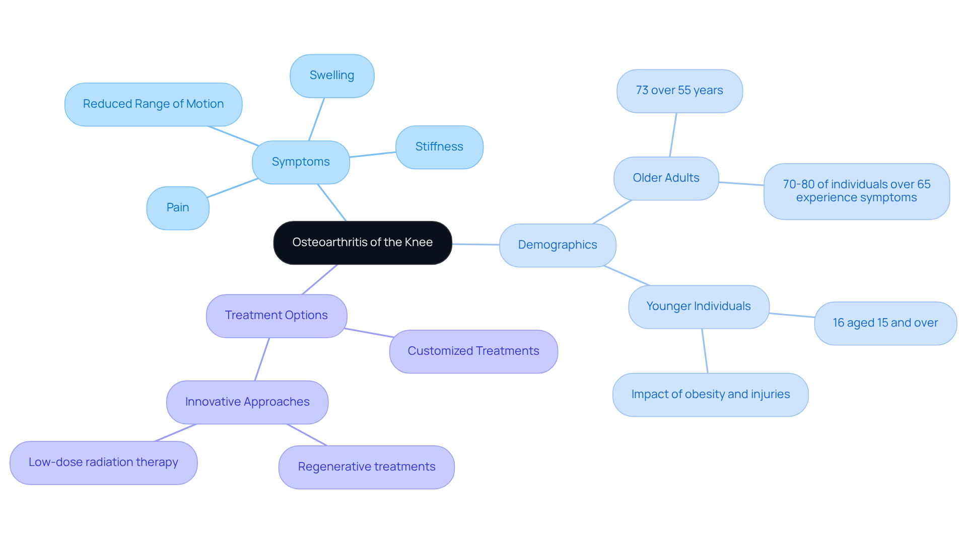 The central node represents the main topic, while the branches show different aspects of osteoarthritis. Each symptom, demographic detail, and treatment option is connected, helping you see how they relate to the overall condition.