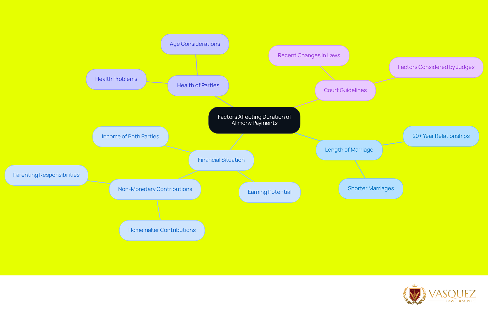This mindmap illustrates the various factors that can affect how long alimony payments last. Start at the center with the main topic, then explore each branch to see how different elements like marriage length, financial needs, health, and contributions play a role in determining alimony.