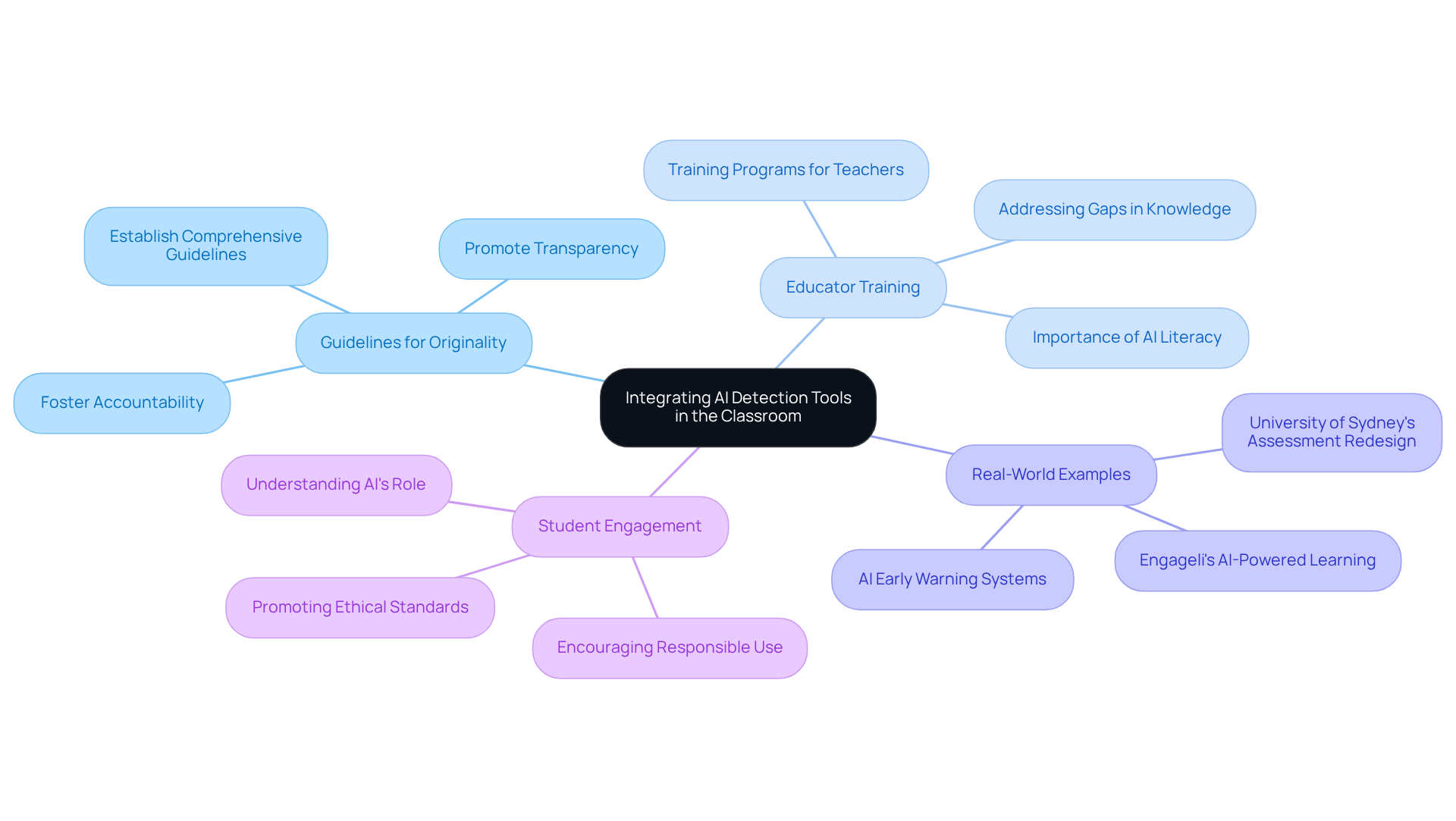 The central node represents the main topic, while branches show key practices and insights. Each color-coded branch helps you navigate through the different aspects of integrating AI detection tools effectively.