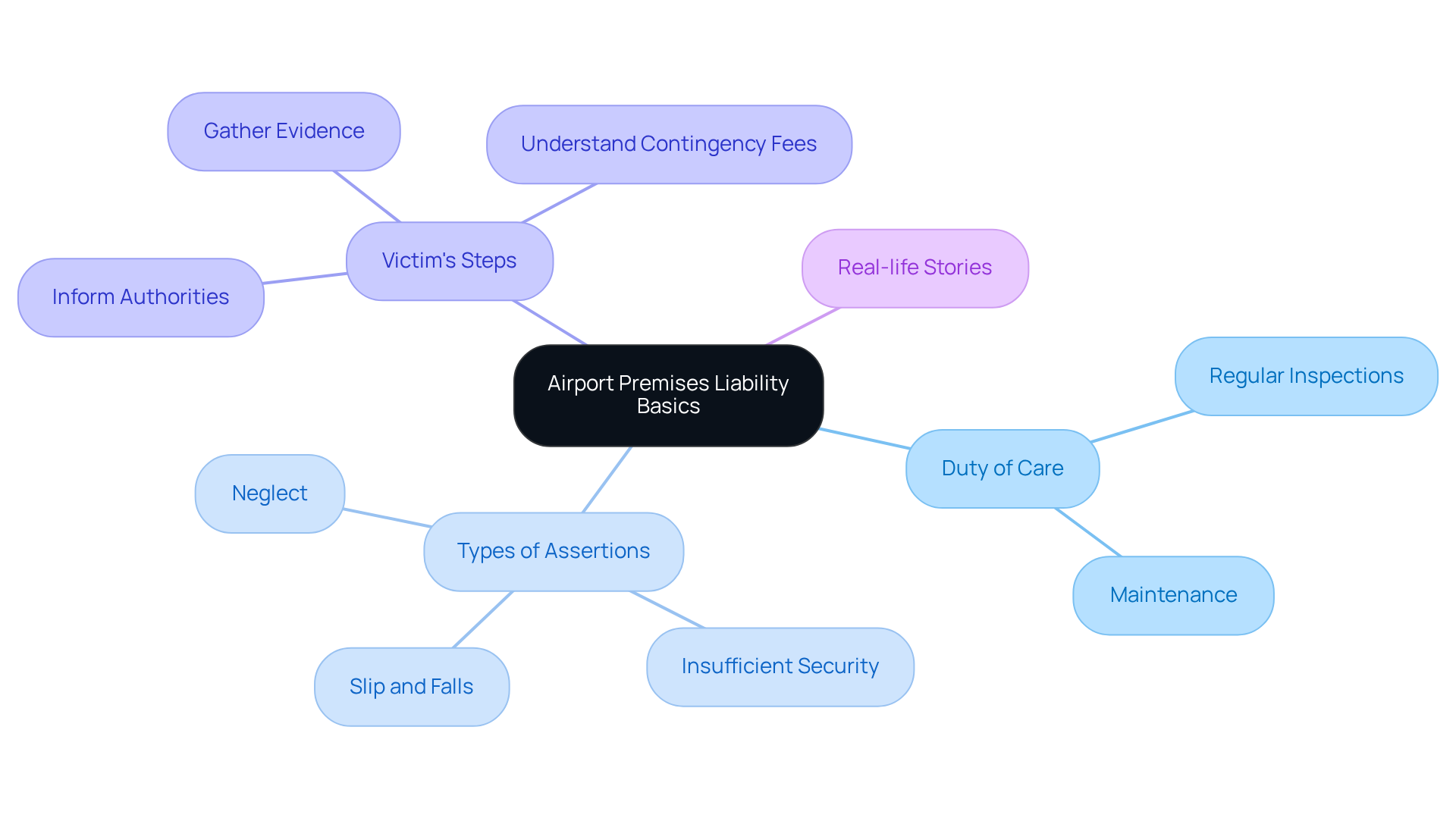 This mindmap illustrates the key aspects of airport premises liability. Start at the center with the main topic, then explore each branch to see the responsibilities of airport operators, the types of claims victims might make, and the steps victims should take after an incident. This mindmap illustrates the key aspects of airport premises liability. Start at the center with the main topic, then explore each branch to see the responsibilities of airport operators, the types of claims victims might make, and the steps victims should take after an incident.