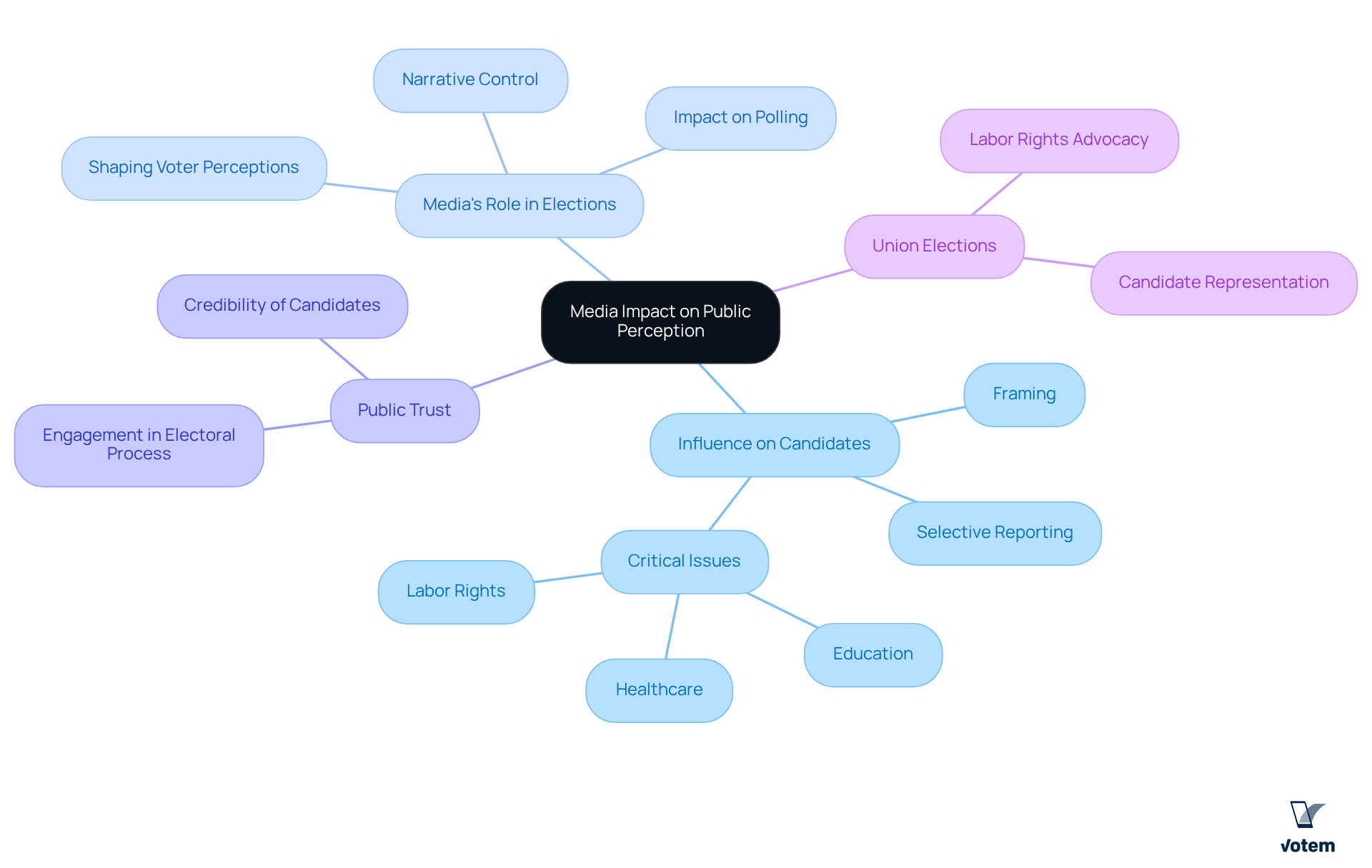 The center represents the overall impact of media, while branches illustrate how this impact affects various aspects of elections and public opinion. Each color-coded section helps you see how different elements interact with each other. The center represents the overall impact of media, while branches illustrate how this impact affects various aspects of elections and public opinion. Each color-coded section helps you see how different elements interact with each other.