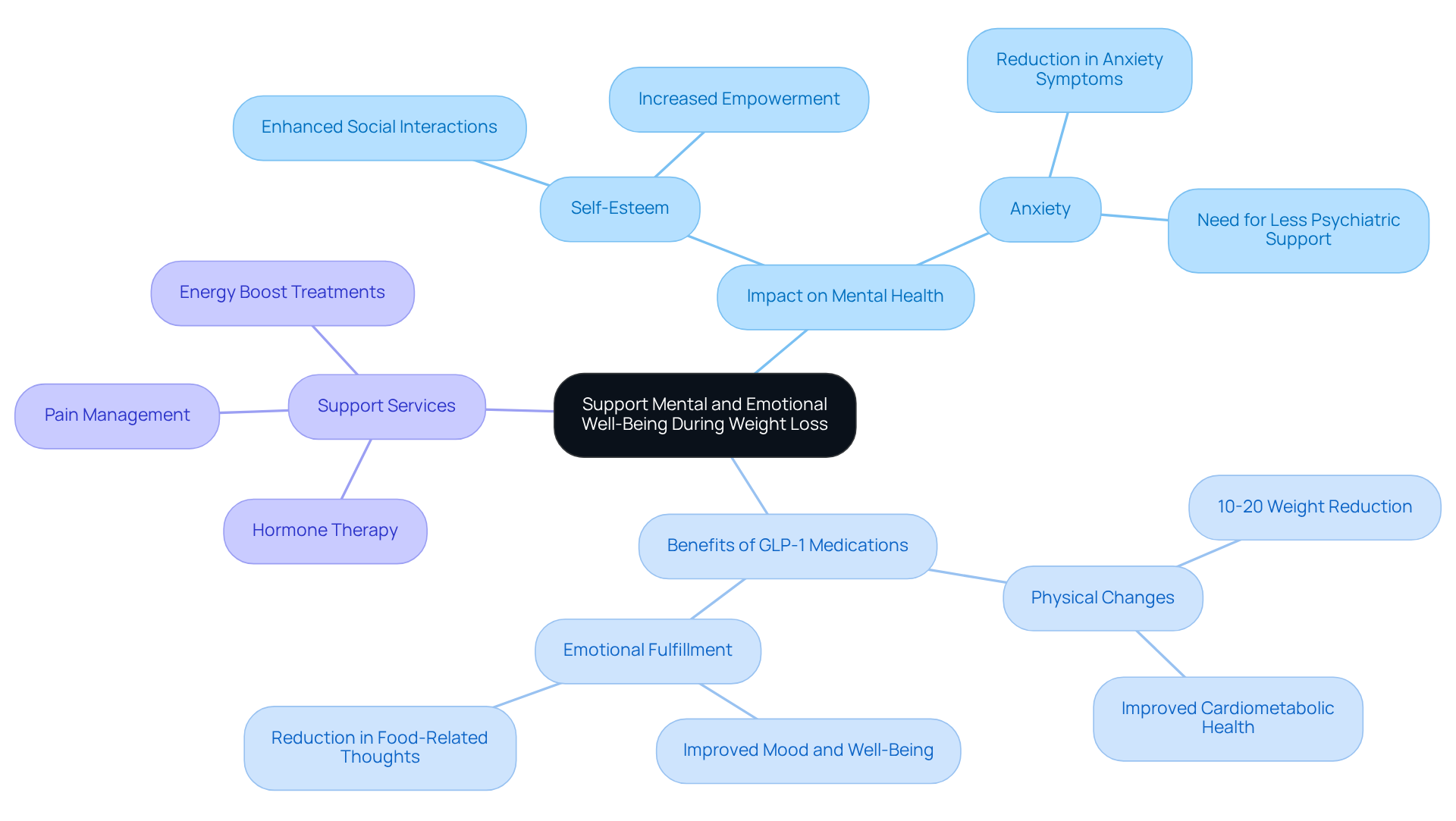 This mindmap illustrates how weight loss affects mental health and the supportive services available. Start at the center with the main theme, then explore how different aspects like self-esteem and anxiety are connected to treatments and support services.