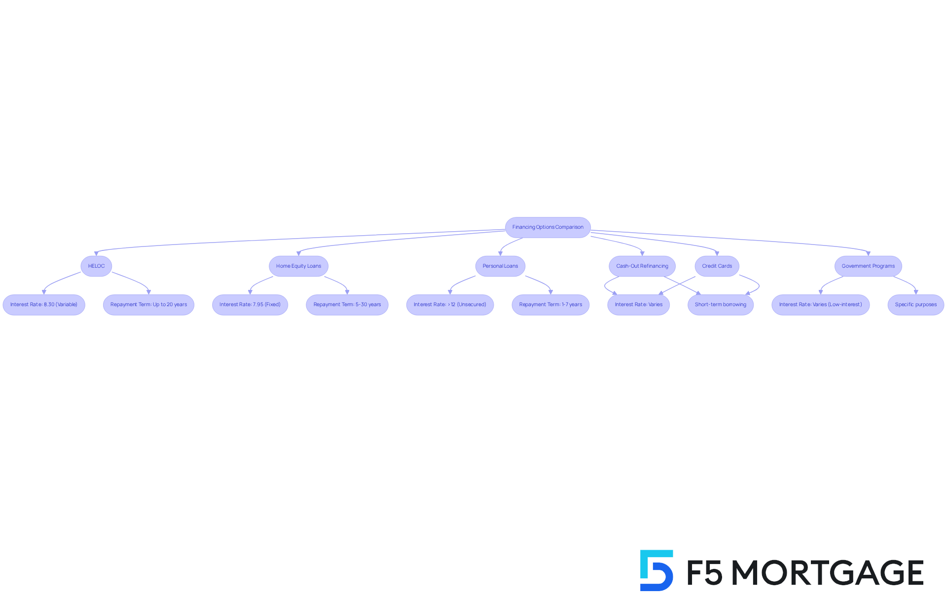 Each branch represents a different financing option. The sub-boxes detail important features like interest rates and repayment terms — follow the branches to see how each option stacks up against the others! Each branch represents a different financing option. The sub-boxes detail important features like interest rates and repayment terms — follow the branches to see how each option stacks up against the others!