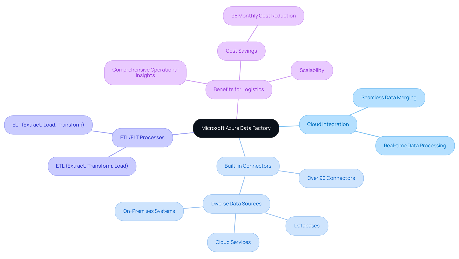 The center represents Azure Data Factory, and the branches show its main features and benefits. Each color-coded branch helps you see how different aspects of the service connect and contribute to effective supply chain management.