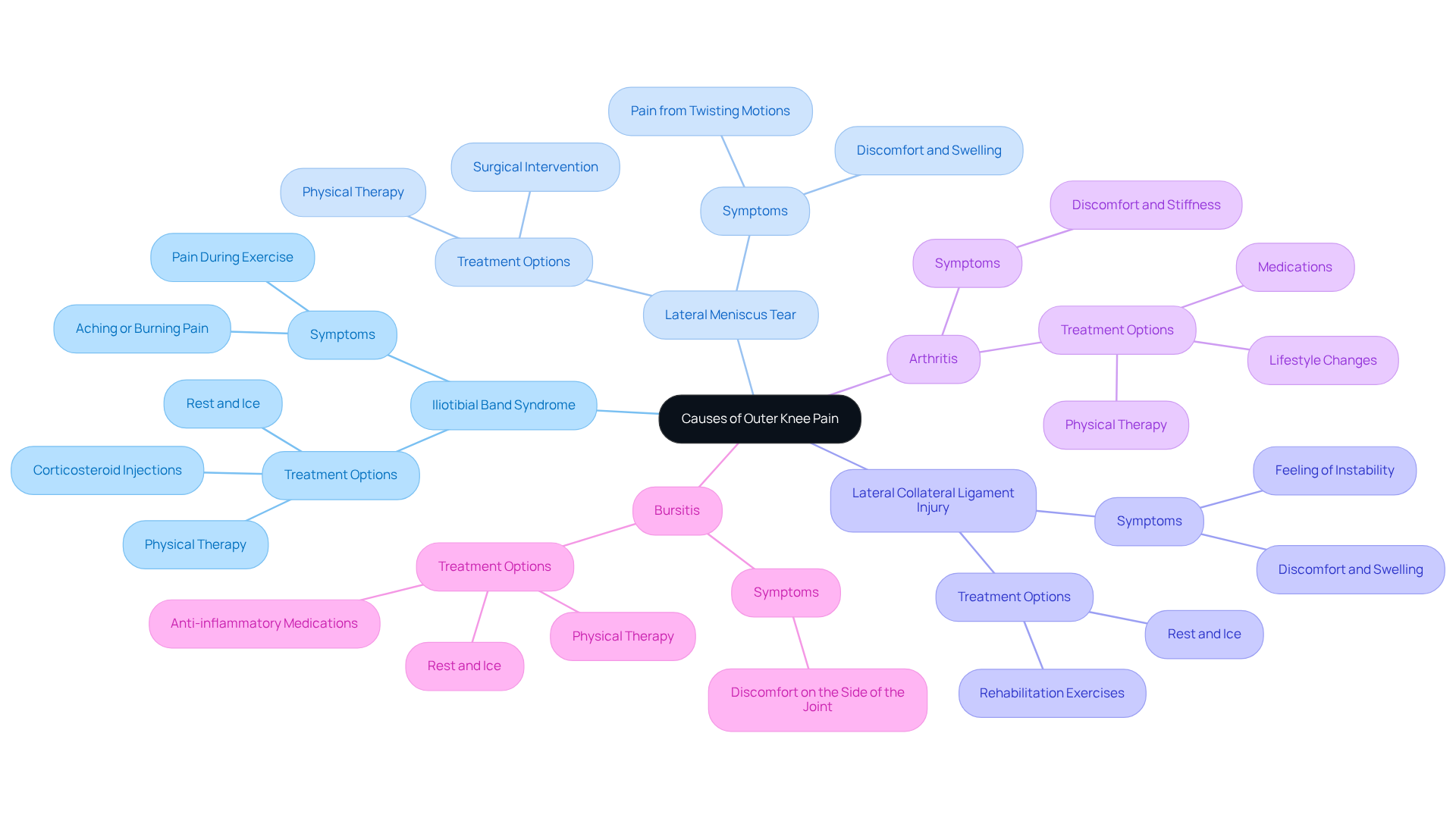 This mindmap starts with the main topic of outer knee pain at the center. Each branch represents a different condition that can cause this pain, and the sub-branches provide details about symptoms and treatments. Follow the branches to explore how each condition contributes to knee pain and what can be done to manage it. This mindmap starts with the main topic of outer knee pain at the center. Each branch represents a different condition that can cause this pain, and the sub-branches provide details about symptoms and treatments. Follow the branches to explore how each condition contributes to knee pain and what can be done to manage it.