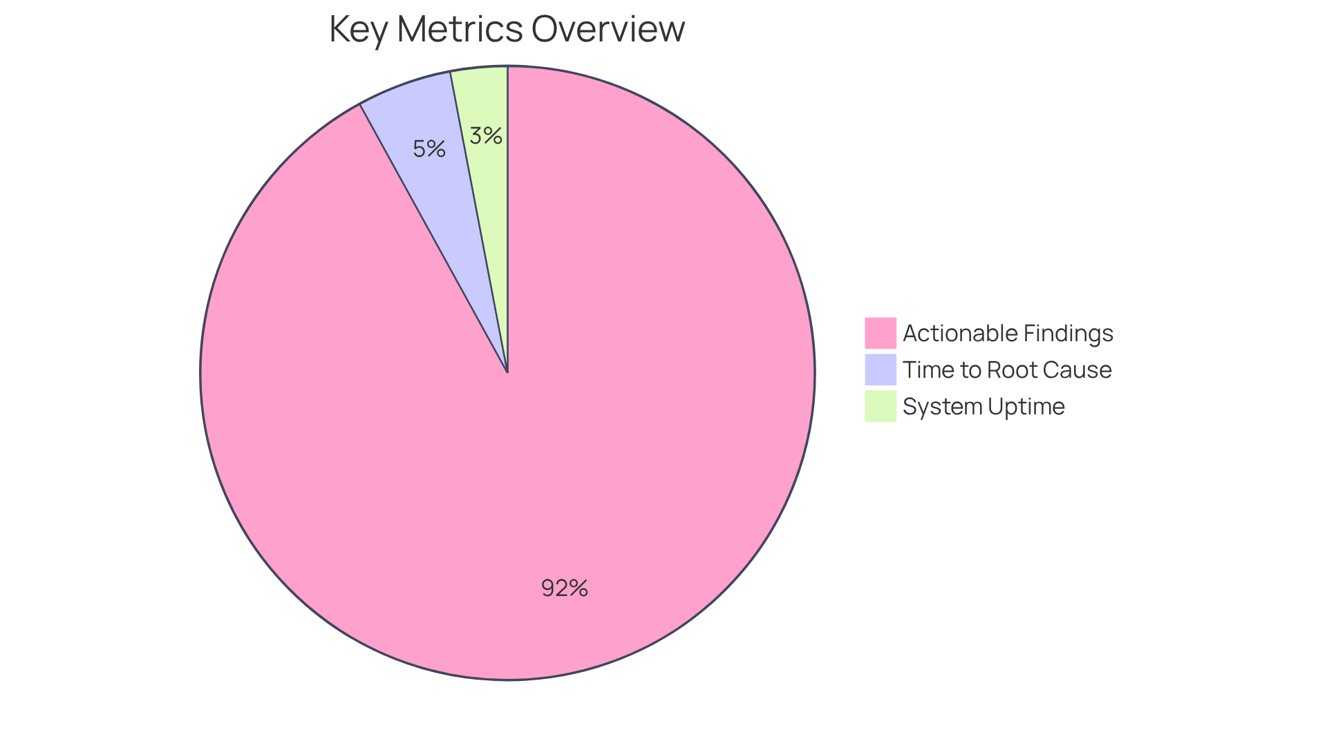 Each segment of the pie chart shows a key metric of the AI-driven on-call automation system. The larger the segment, the more significant that metric is in contributing to the overall effectiveness of the solution.