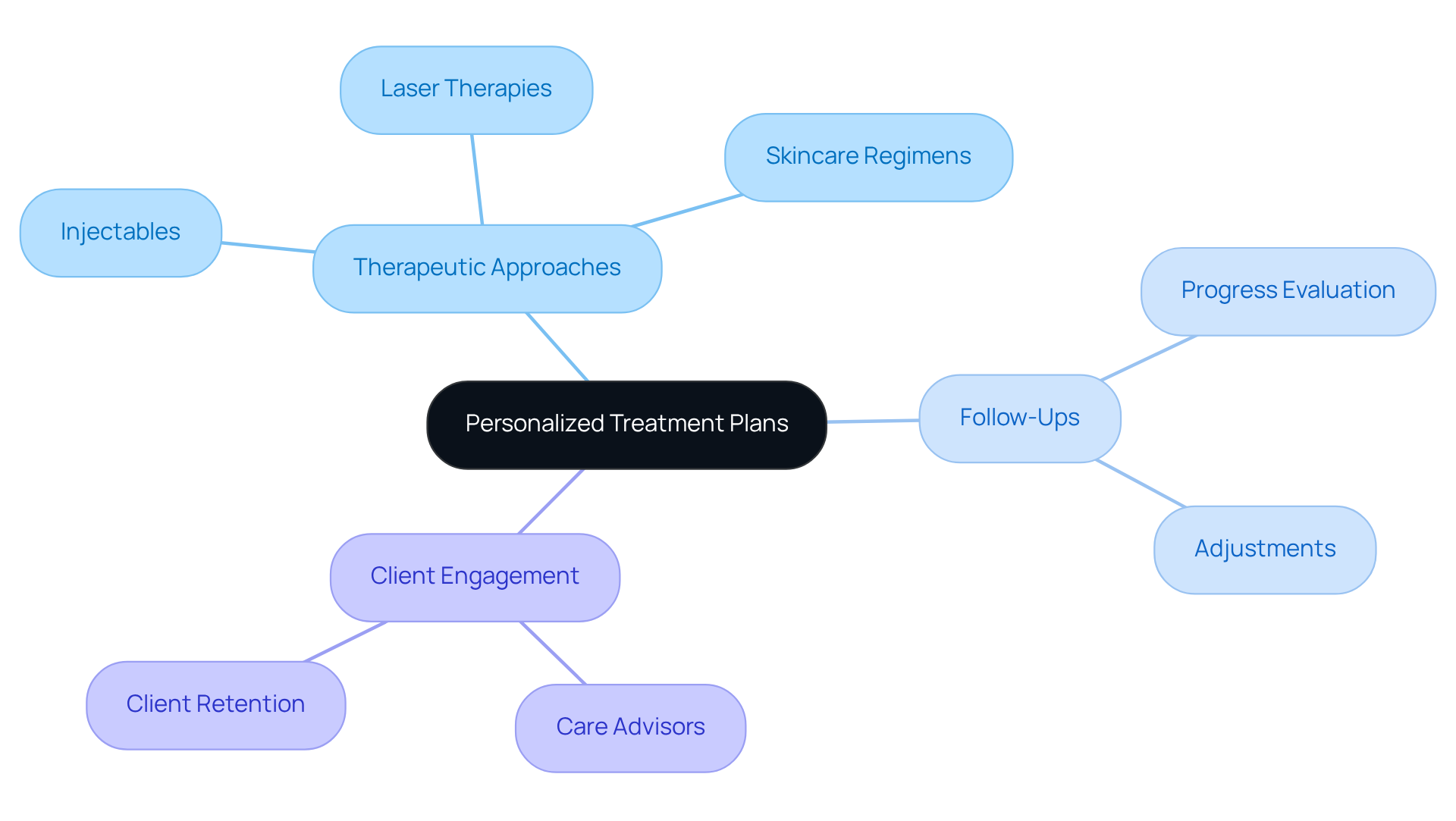 The central node represents the main focus of personalized treatment plans, while the branches illustrate the various components that contribute to comprehensive care. Each color-coded branch helps you see how different aspects work together to enhance client satisfaction and outcomes.