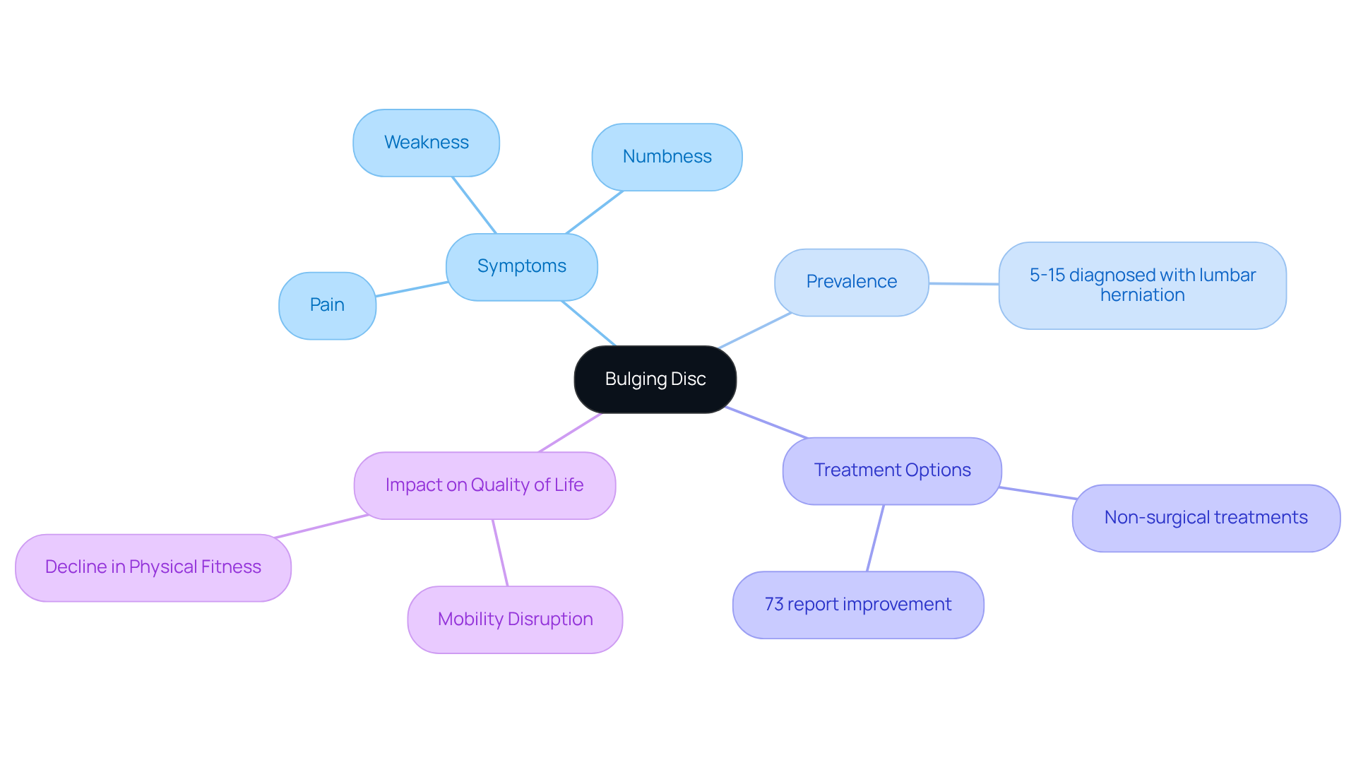 The central node represents the bulging disc condition. Each branch shows different aspects: symptoms, how common it is, treatment options, and how it affects daily life. Follow the branches to explore each topic in detail.