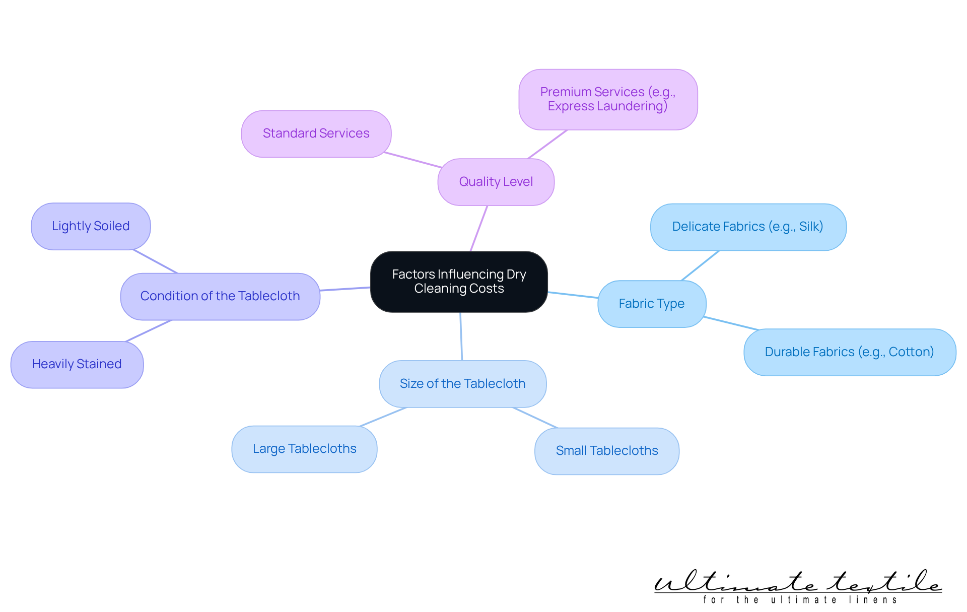 Understanding Dry Cleaning Tablecloths Price: Key Factors Explained