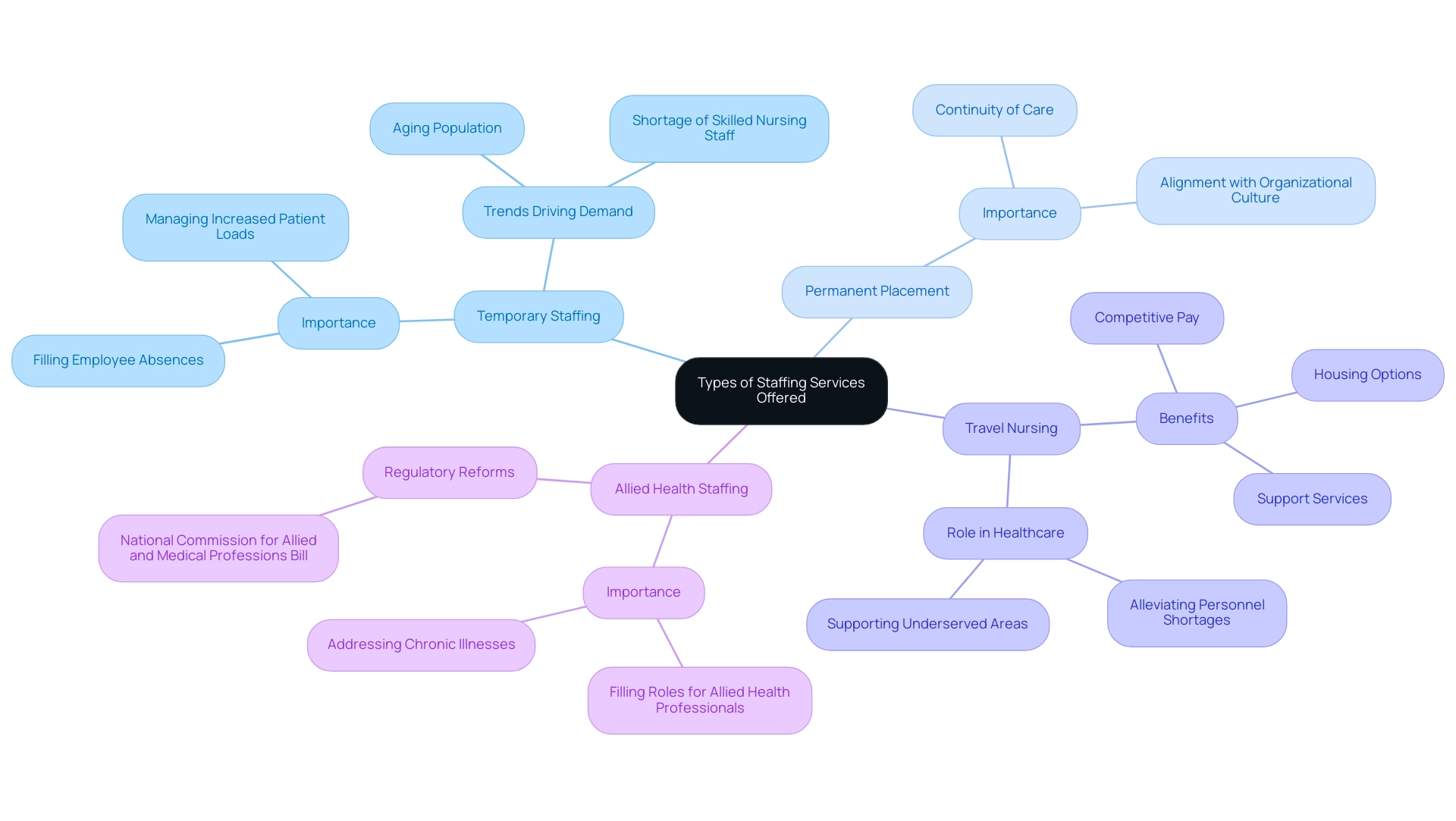 The central node represents the main topic, with branches indicating different staffing services and their specific attributes.