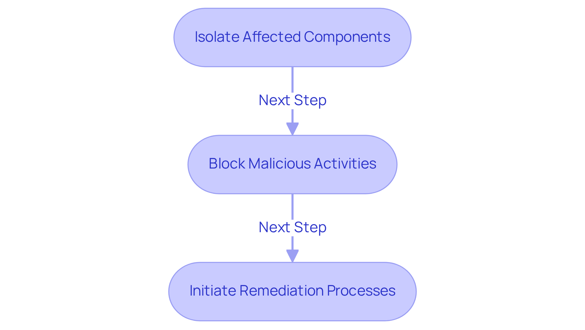 Each box represents a critical step in the automated response process. Follow the arrows to see how actions are taken in order to swiftly address security threats.
