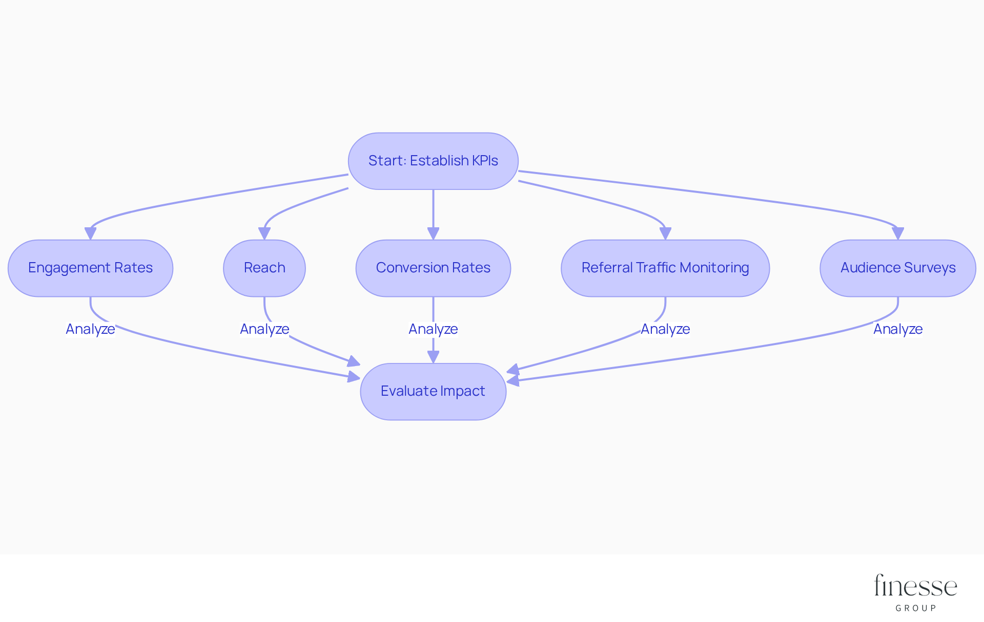 Follow the flow from setting your KPIs to measuring each aspect of your campaign. Each step helps you understand how well your collaboration is performing and what adjustments might be needed for future campaigns.
