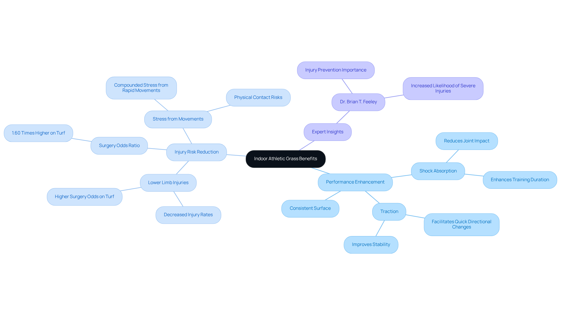 The central node represents the overall topic, while branches show specific benefits and insights. Each color-coded branch helps you quickly identify related points, making it easier to understand how indoor athletic grass improves performance and reduces injury risks.