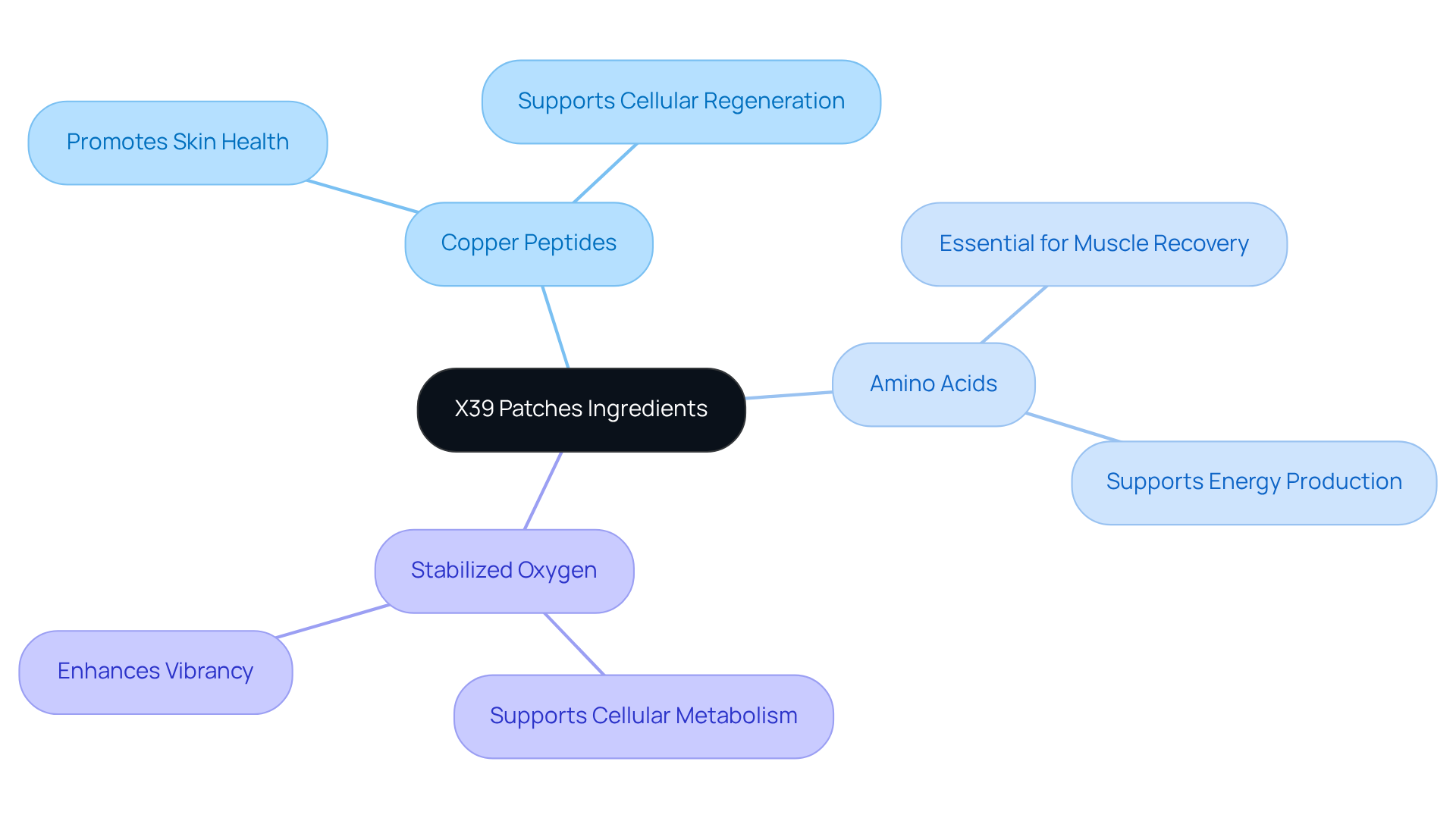 This mindmap shows the main ingredients of the X39 patches at the center, with branches leading to their benefits. Each ingredient is connected to its specific advantages, helping you understand how they contribute to your wellness. This mindmap shows the main ingredients of the X39 patches at the center, with branches leading to their benefits. Each ingredient is connected to its specific advantages, helping you understand how they contribute to your wellness.