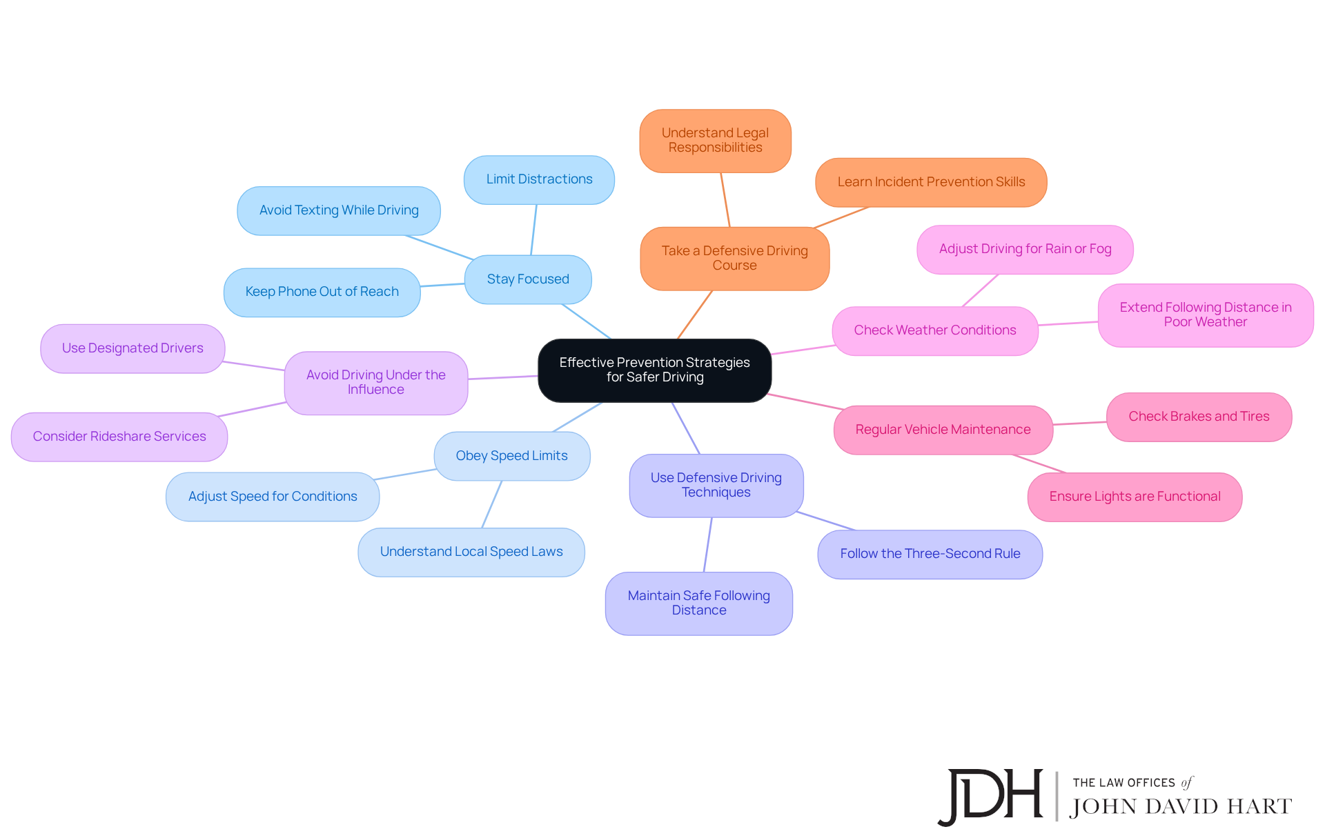 This mindmap starts with the main idea in the center and branches out to show different strategies for safer driving. Each branch represents a strategy, and you can follow the lines to see related tips and insights. The colors help differentiate each strategy, making it easier to navigate and understand.
