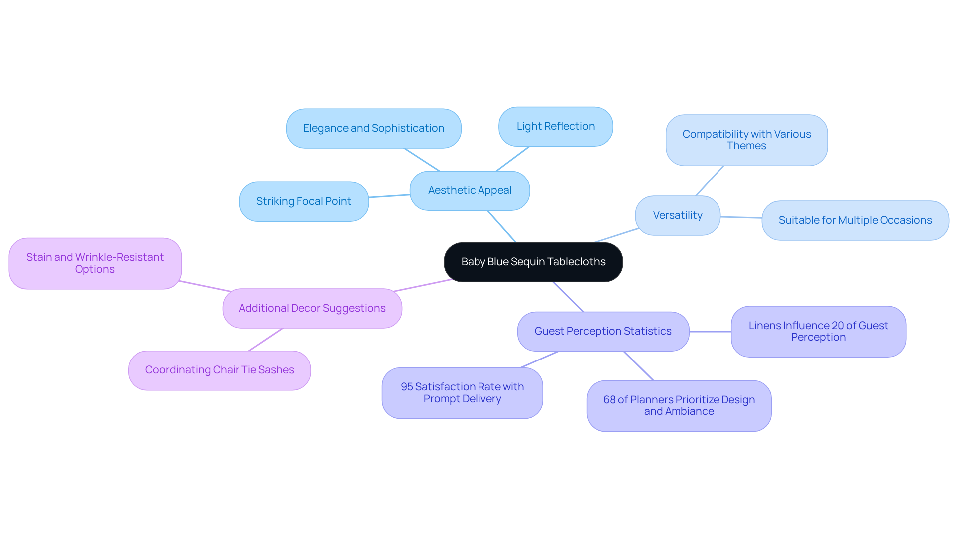 The central node represents the main topic, while branches show different benefits and statistics related to baby blue sequin tablecloths. Each branch highlights a unique aspect, making it easy to understand how these tablecloths enhance event decor.
