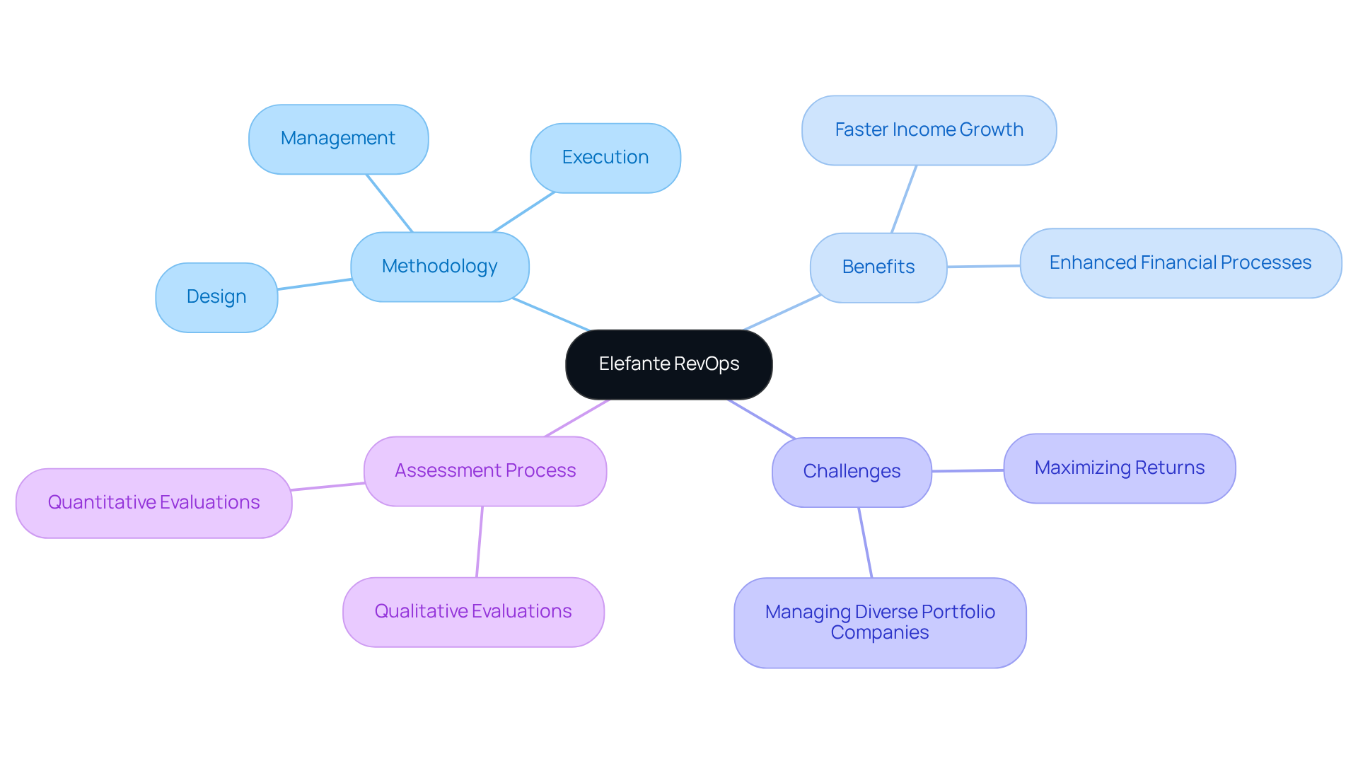 Start at the center with Elefante RevOps, then explore the branches to understand their methodology, the benefits they provide, the challenges they address, and how they assess candidates to ensure effective solutions.