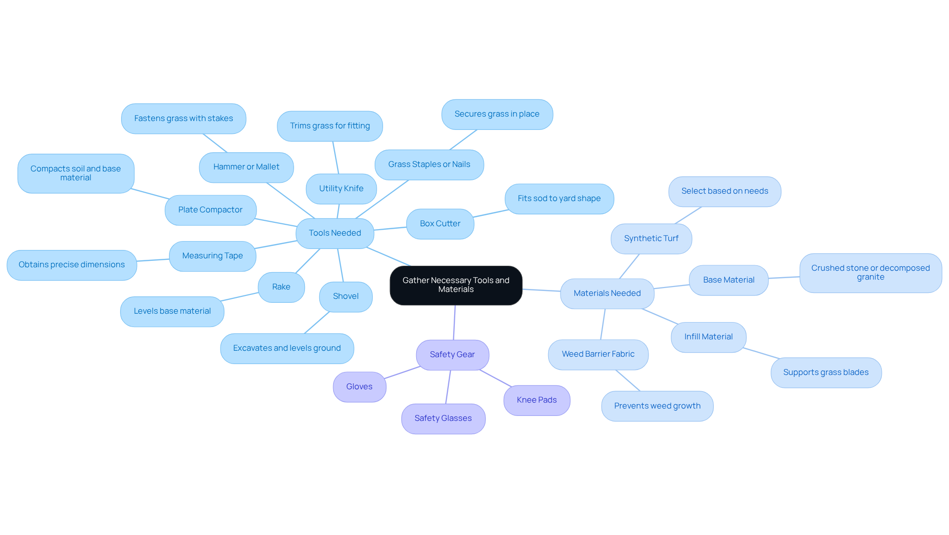 The center represents the main task of gathering tools and materials. Each branch shows a category, and the sub-branches list specific items needed, along with their purposes.