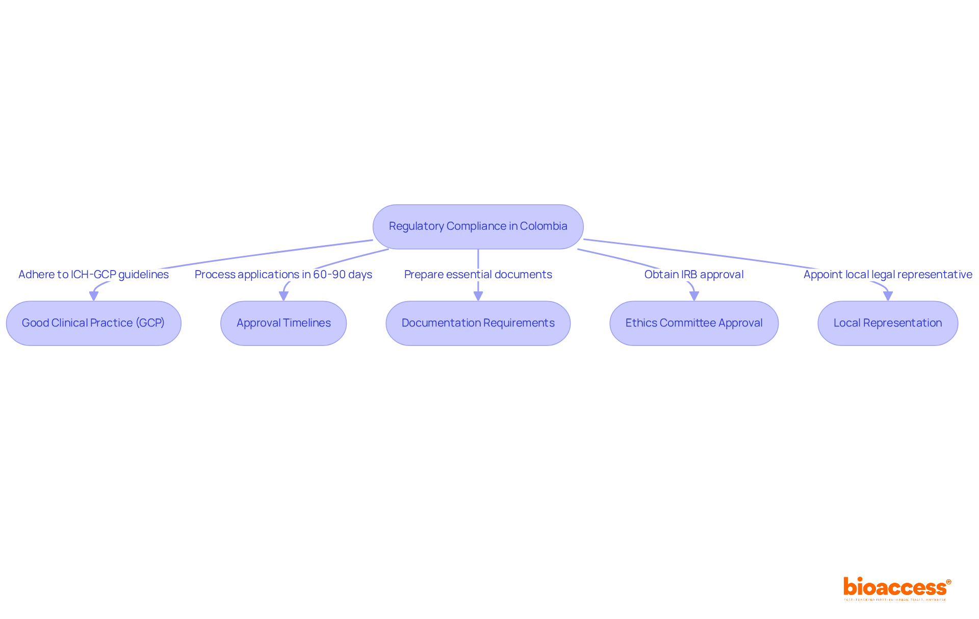 This flowchart outlines the essential steps for ensuring compliance in clinical trials. Each box represents a key requirement, and the arrows show the order in which these steps should be followed to successfully navigate the regulatory landscape. This flowchart outlines the essential steps for ensuring compliance in clinical trials. Each box represents a key requirement, and the arrows show the order in which these steps should be followed to successfully navigate the regulatory landscape.