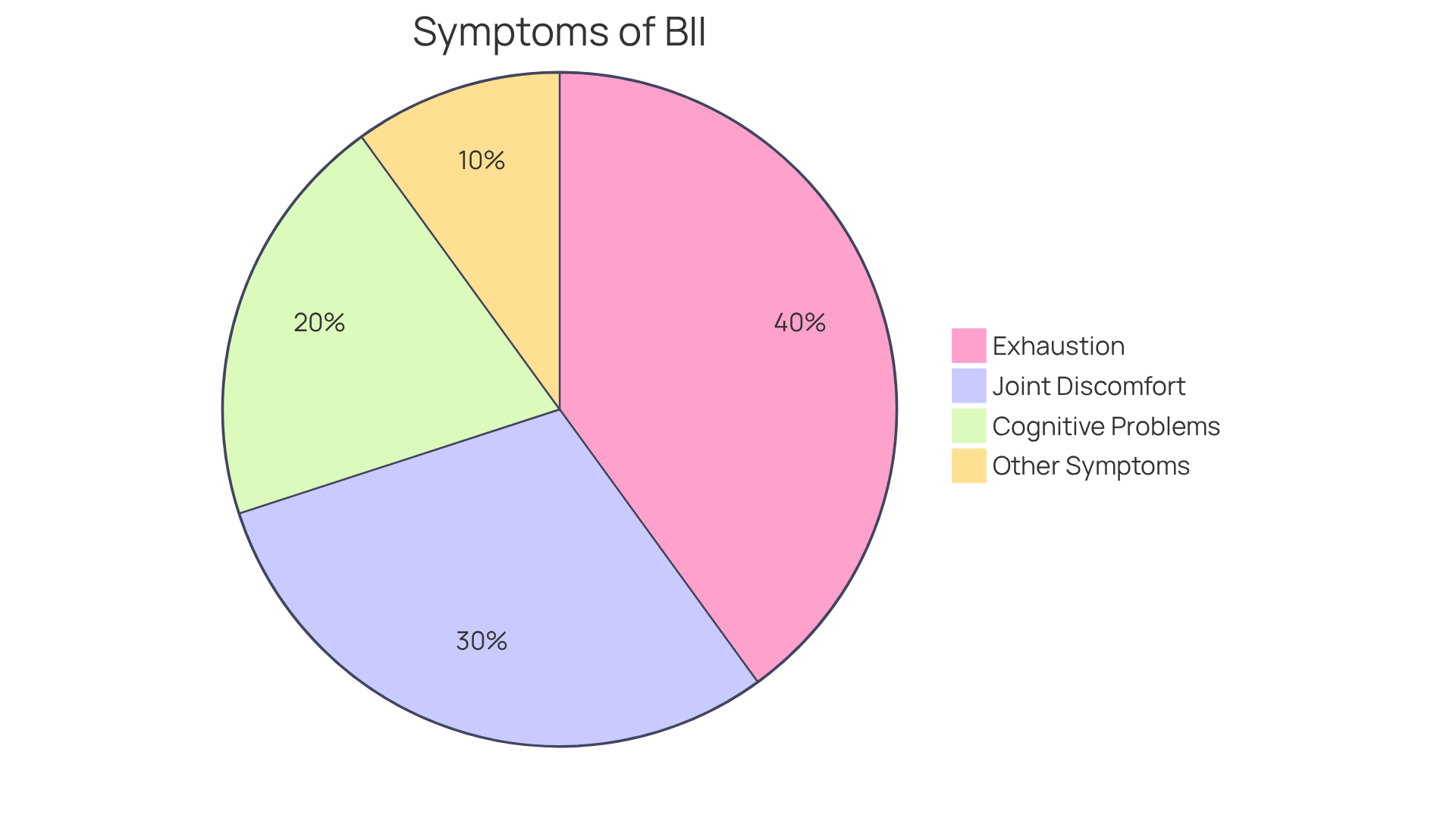 Each slice of the pie represents a different symptom experienced by women with breast enhancements. The size of each slice shows how many women reported that symptom - larger slices mean more women are affected.