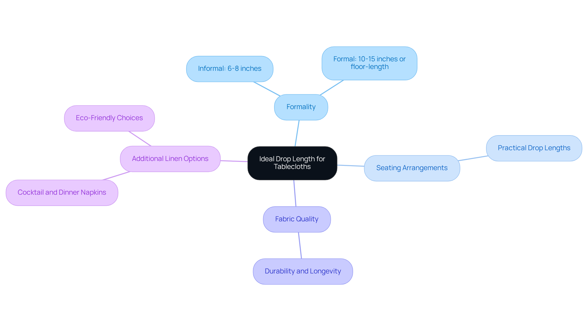 The center shows the main topic of drop lengths, and the branches detail different factors to consider, like the occasion's formality and practical tips for choosing the right fabric.