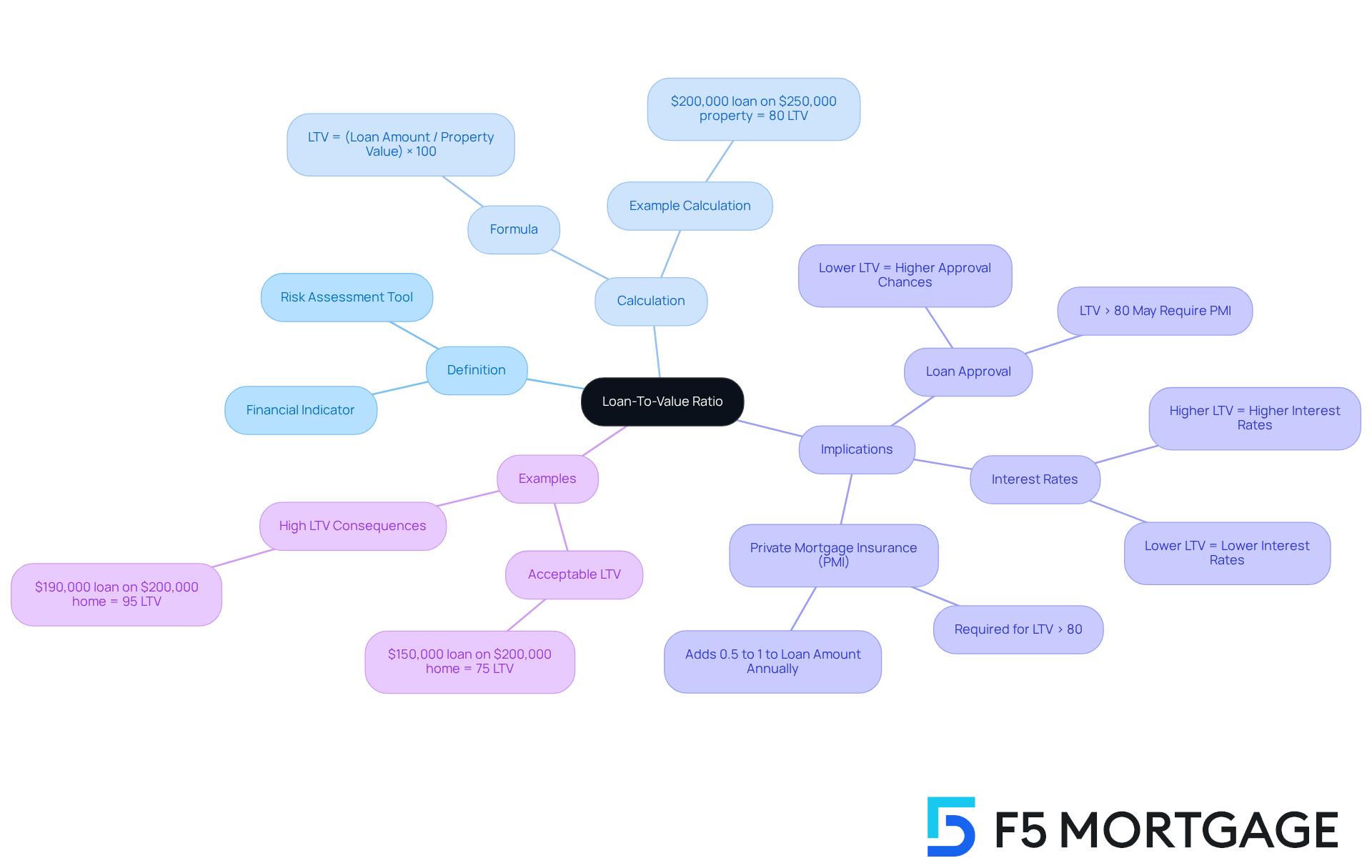 At the center is the Loan-To-Value ratio, and the branches show how this concept connects to its definition, how to calculate it, its implications for borrowers, and real-world examples. Each branch highlights a different aspect of LTV, making it easier to grasp the overall picture.