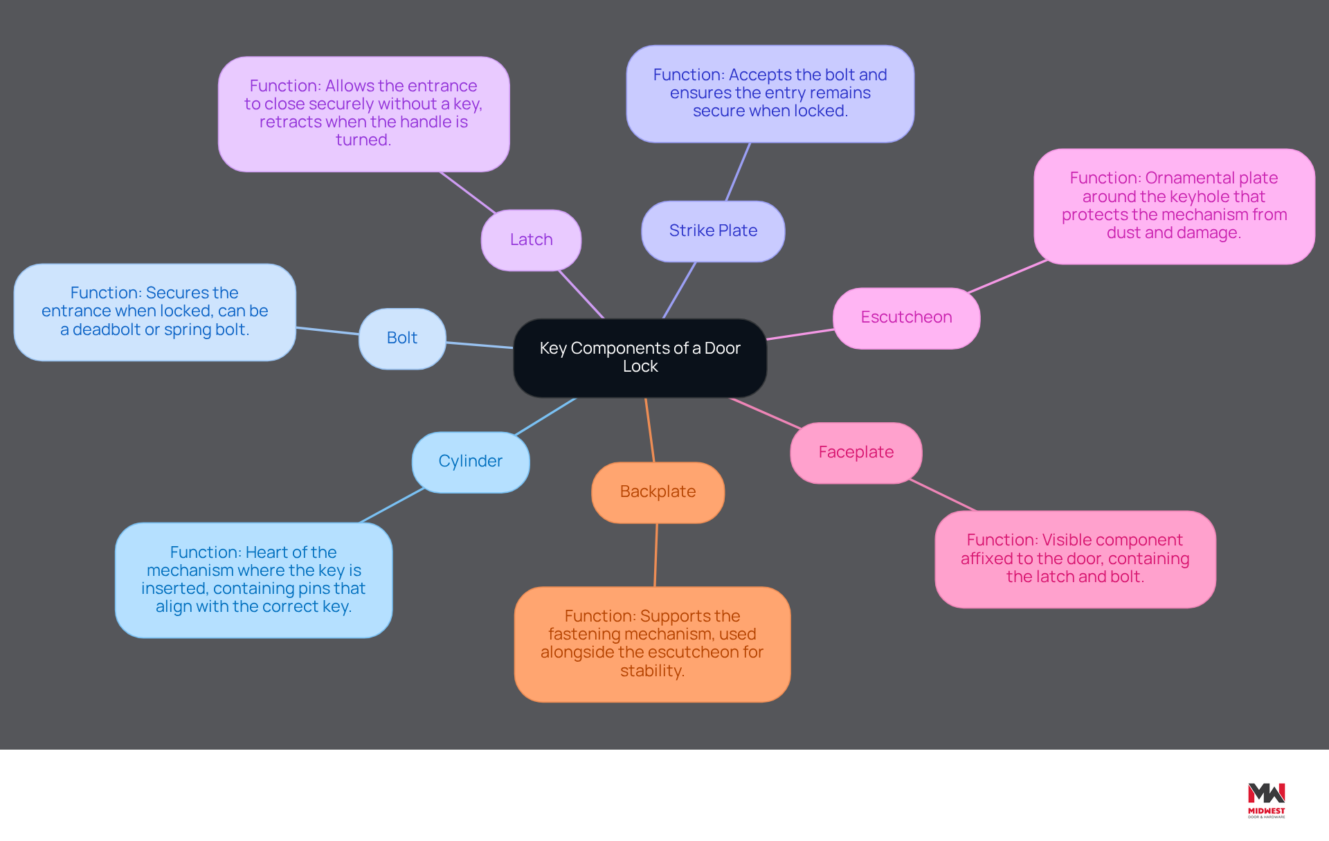 This mindmap starts with the main topic in the center and branches out to show each part of a door lock. Each branch explains what that part does, helping you understand how they all work together to secure a door. This mindmap starts with the main topic in the center and branches out to show each part of a door lock. Each branch explains what that part does, helping you understand how they all work together to secure a door.