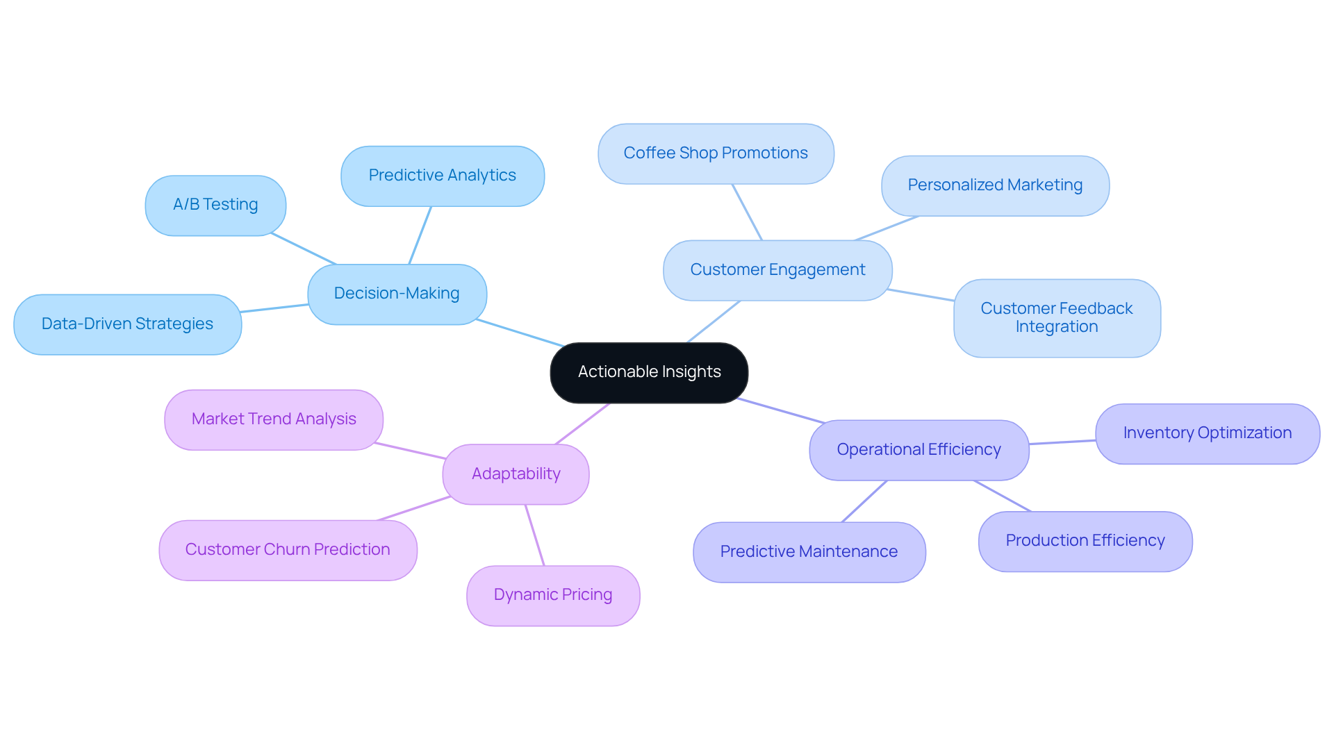 The central node represents actionable insights, while the branches illustrate how these insights impact various business areas. Each sub-branch provides specific examples or details, helping you understand the broader implications of actionable knowledge. The central node represents actionable insights, while the branches illustrate how these insights impact various business areas. Each sub-branch provides specific examples or details, helping you understand the broader implications of actionable knowledge.