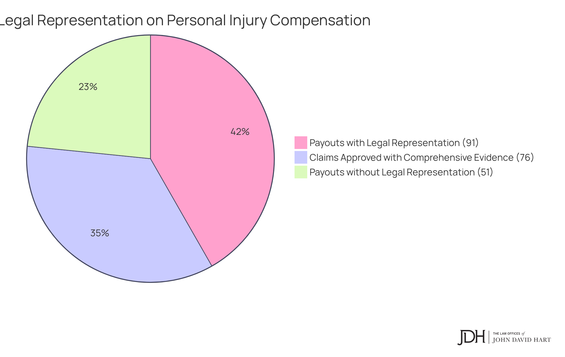 Each slice of the pie represents a group of individuals based on their legal representation status: the larger the slice, the more individuals received compensation. The blue slice shows those with attorneys, the red slice shows those without, and the green slice reflects claims that were supported by strong evidence.