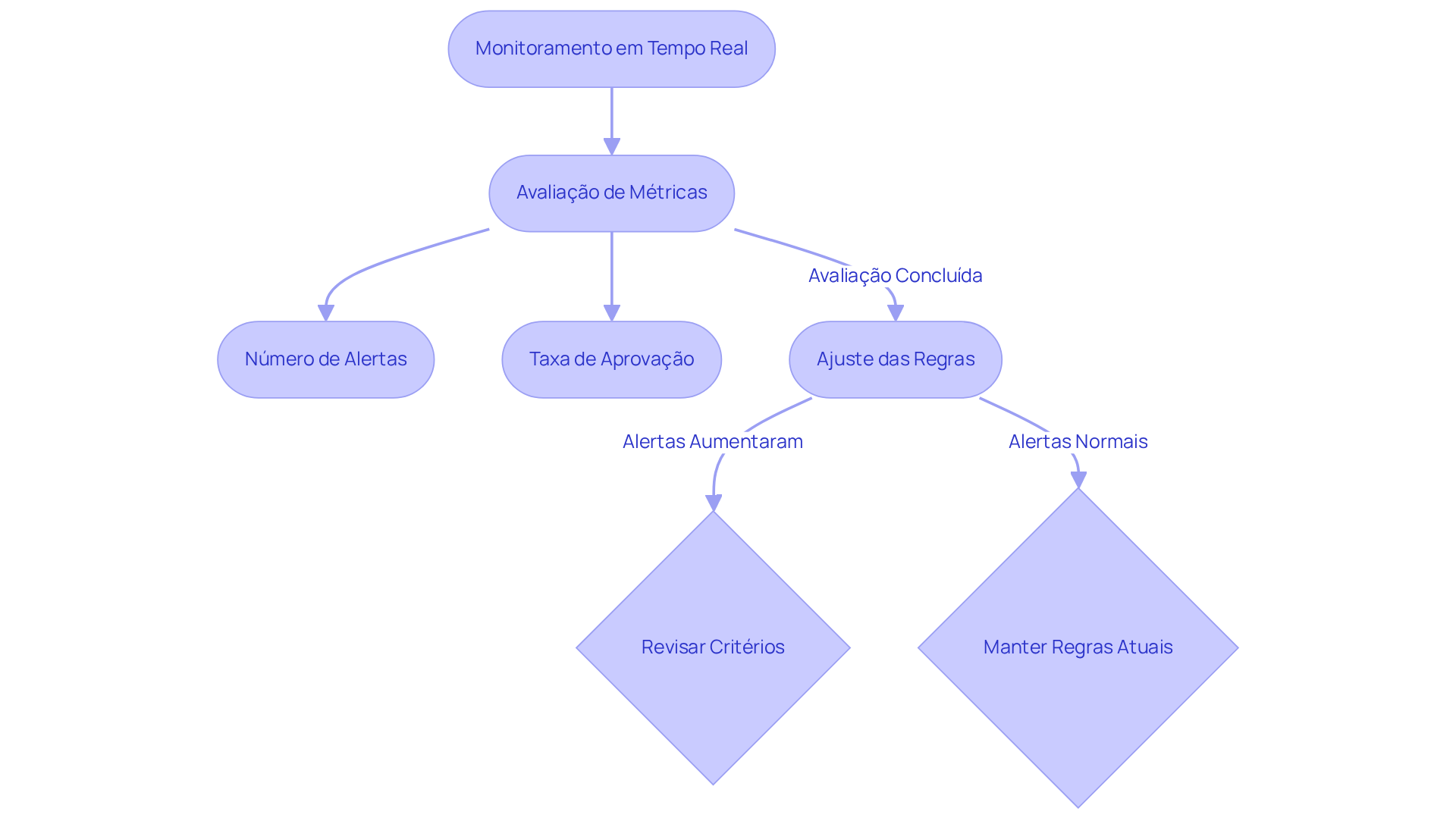 Cada bloco representa uma etapa no processo de gestão de riscos. Siga as setas para entender como as métricas influenciam as decisões sobre as regras de risco. Cada bloco representa uma etapa no processo de gestão de riscos. Siga as setas para entender como as métricas influenciam as decisões sobre as regras de risco.