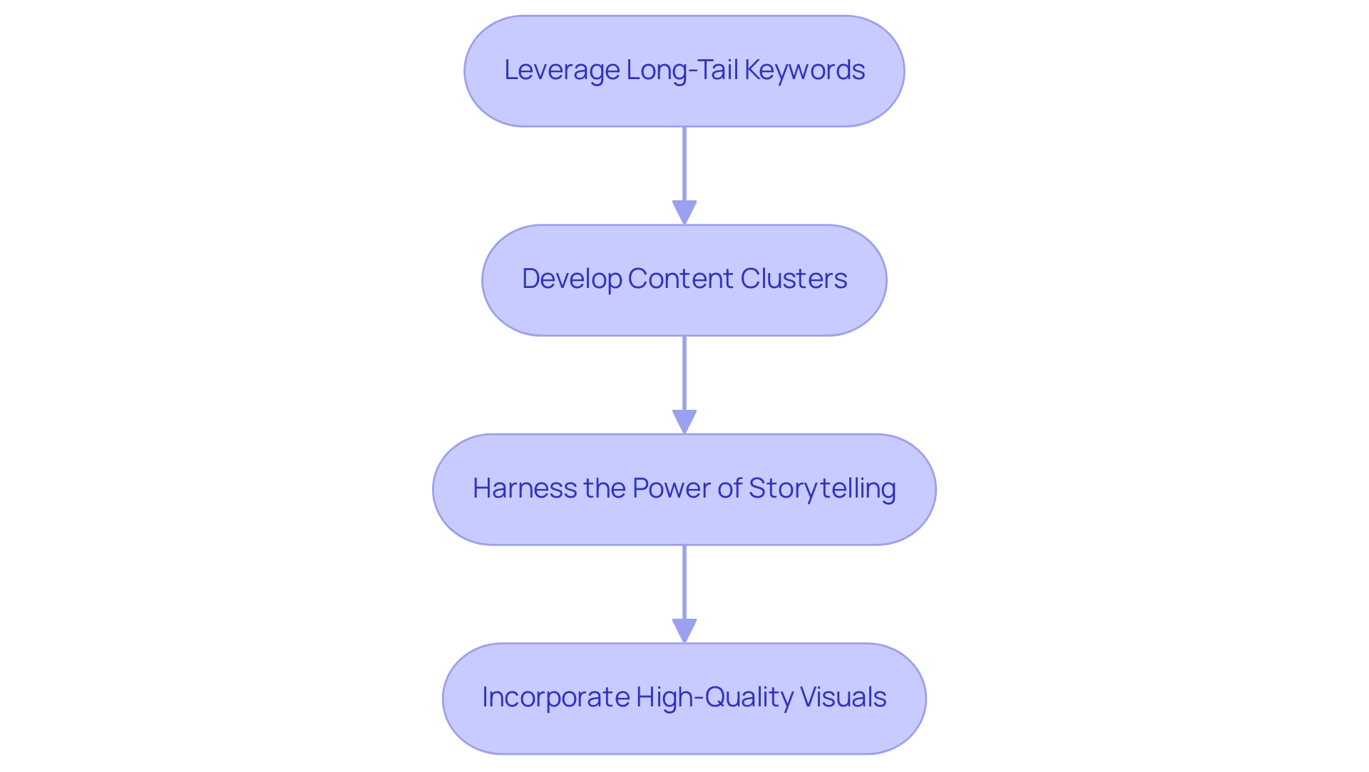 Each box represents a strategy for enhancing blog engagement, with arrows indicating the flow and connection between strategies.