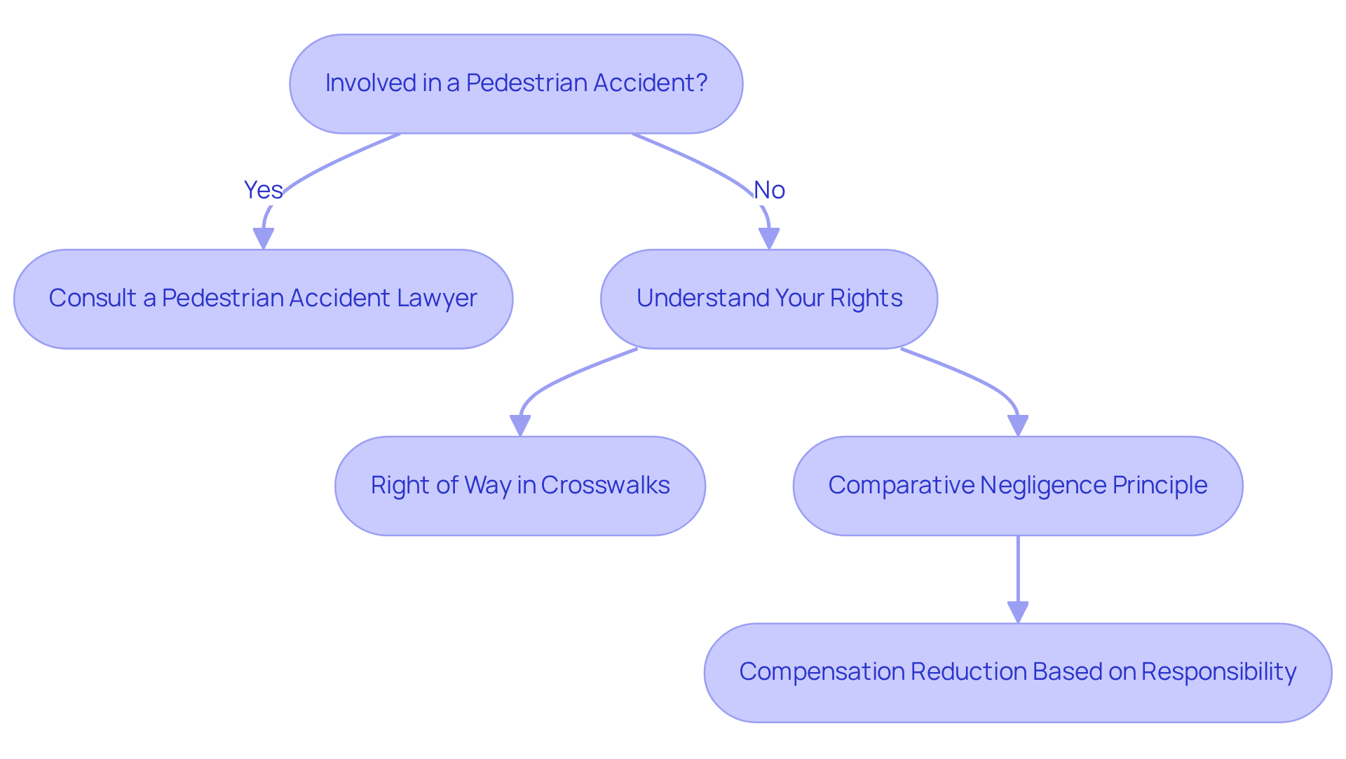 This flowchart guides you through what to do if you're involved in a pedestrian accident. Start at the top and follow the arrows to see the steps you should take, from consulting a lawyer to understanding your rights and how negligence affects compensation.