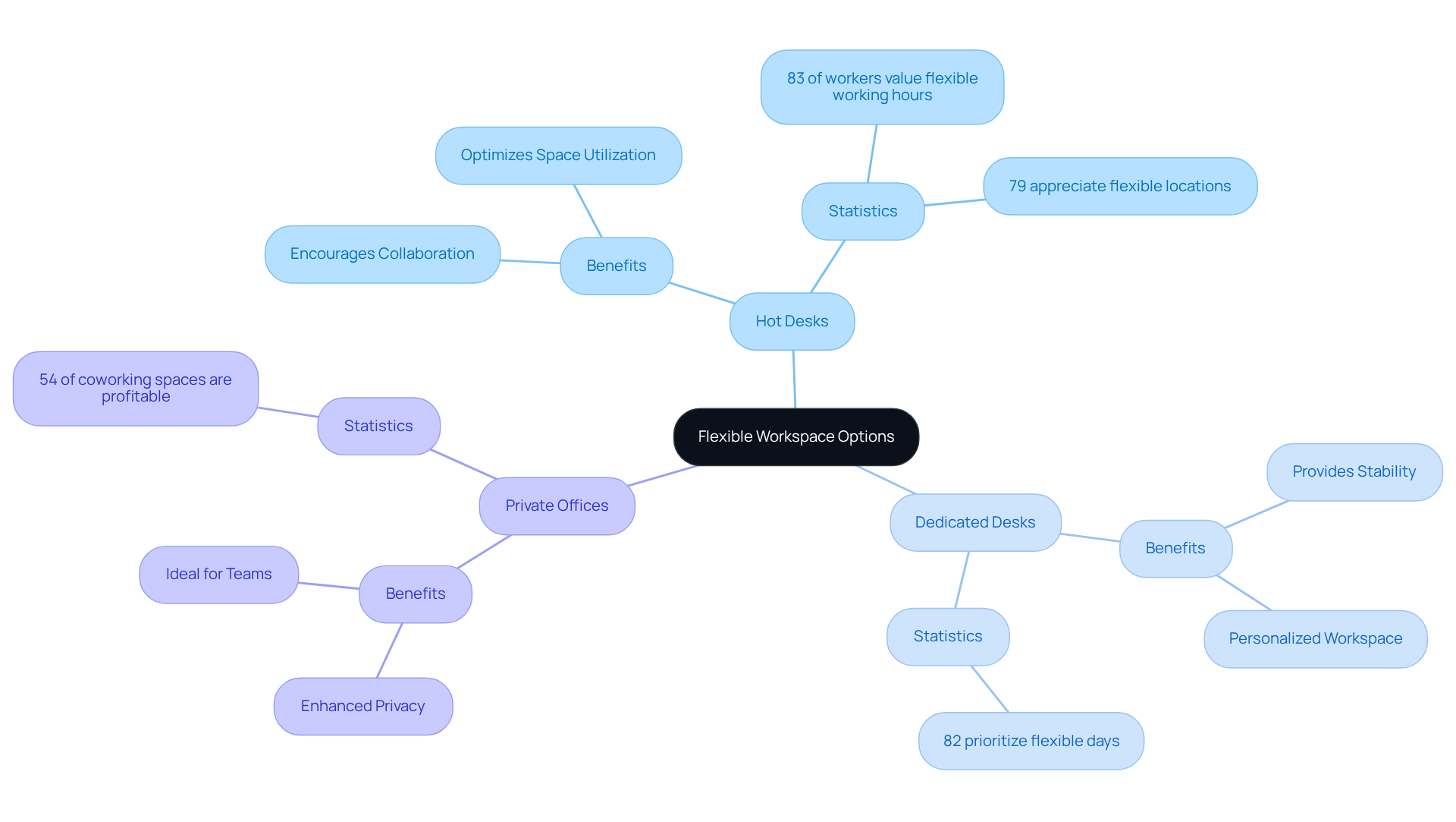The center represents the main idea of flexible workspace options, with branches showing different types of workspaces and their benefits. The statistics highlight the importance of flexibility for workers.