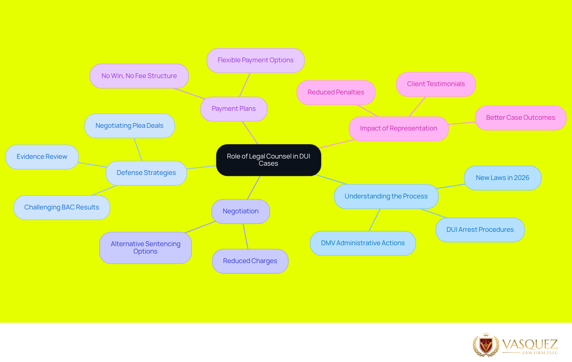 This mindmap illustrates how various aspects of legal counsel in DUI cases connect. Start at the center with the main topic, then explore each branch to see how attorneys help clients navigate the legal system, negotiate outcomes, and manage costs.
