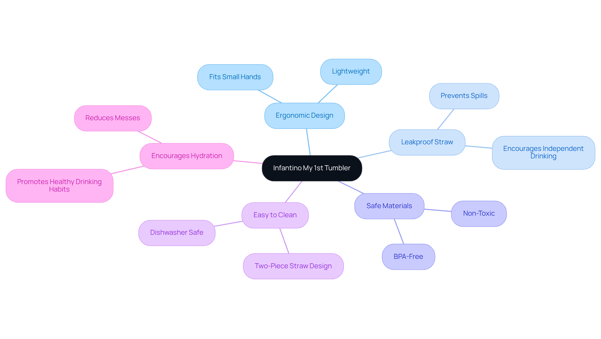 The central node represents the tumbler, and each branch shows a key feature. Follow the branches to see how each feature benefits both toddlers and parents. The central node represents the tumbler, and each branch shows a key feature. Follow the branches to see how each feature benefits both toddlers and parents.