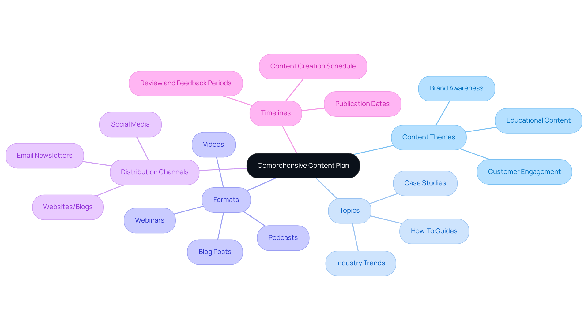 The center represents the overall content strategy, while the branches show the key components that make up the plan. Each color-coded branch helps you quickly identify different aspects of the strategy.