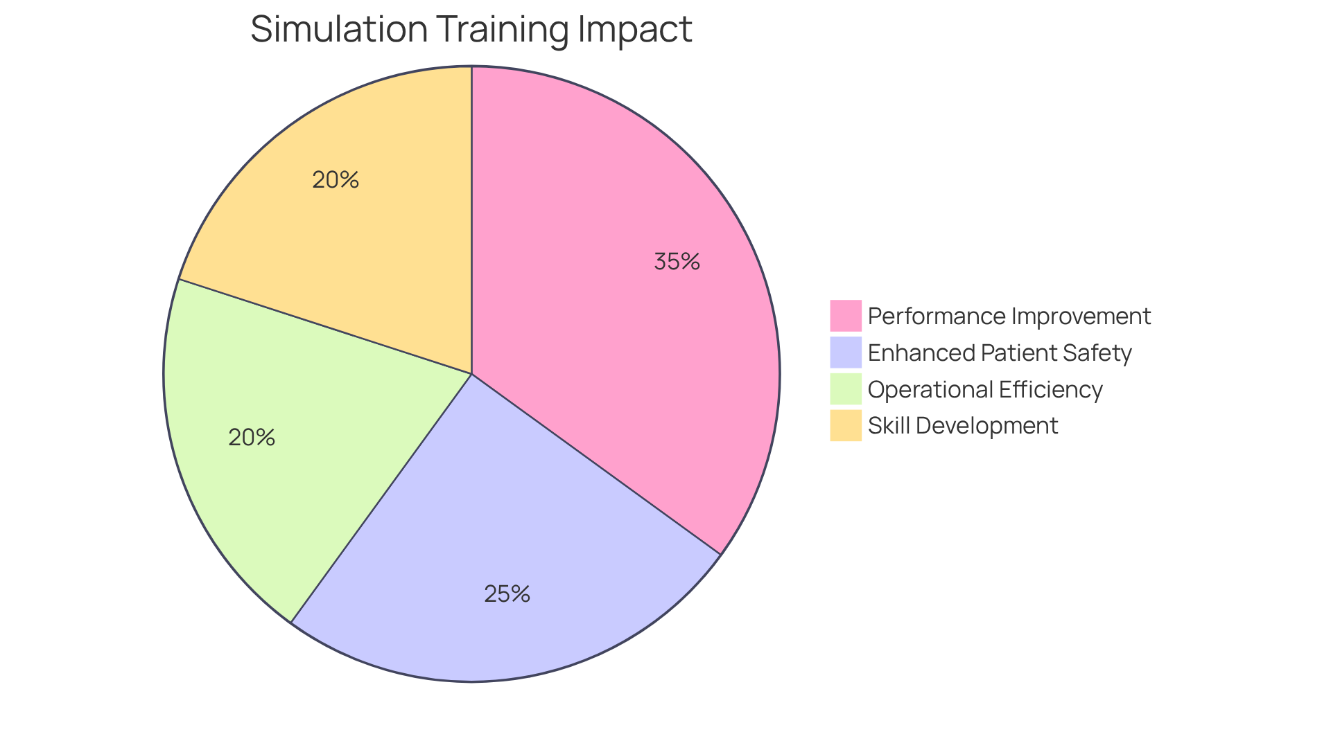 Each slice of the pie shows how simulation training contributes to operator success. The larger the slice, the more significant the impact. The 35% slice represents the direct improvement in performance, while the other slices highlight additional benefits like safety and efficiency.