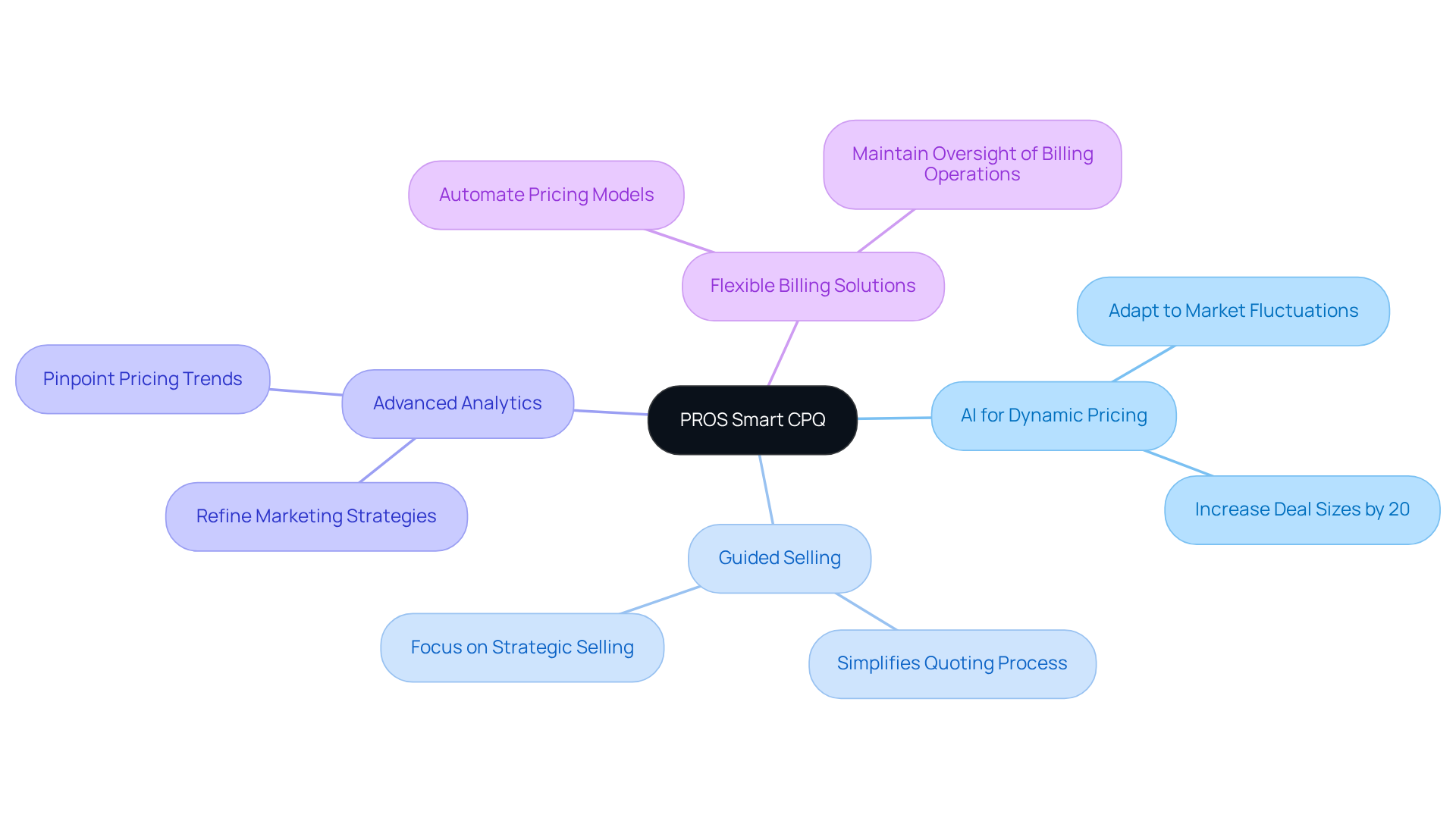 The central node represents the PROS Smart CPQ system, while the branches show its key features and how they contribute to improved sales efficiency and revenue growth. The central node represents the PROS Smart CPQ system, while the branches show its key features and how they contribute to improved sales efficiency and revenue growth.