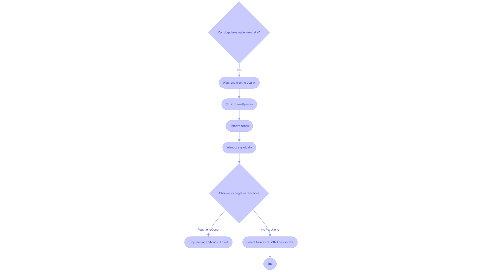 Follow each step in the chart to safely introduce watermelon rind to your dog's diet. Each box represents a precaution or action, and the arrows guide you through the process.