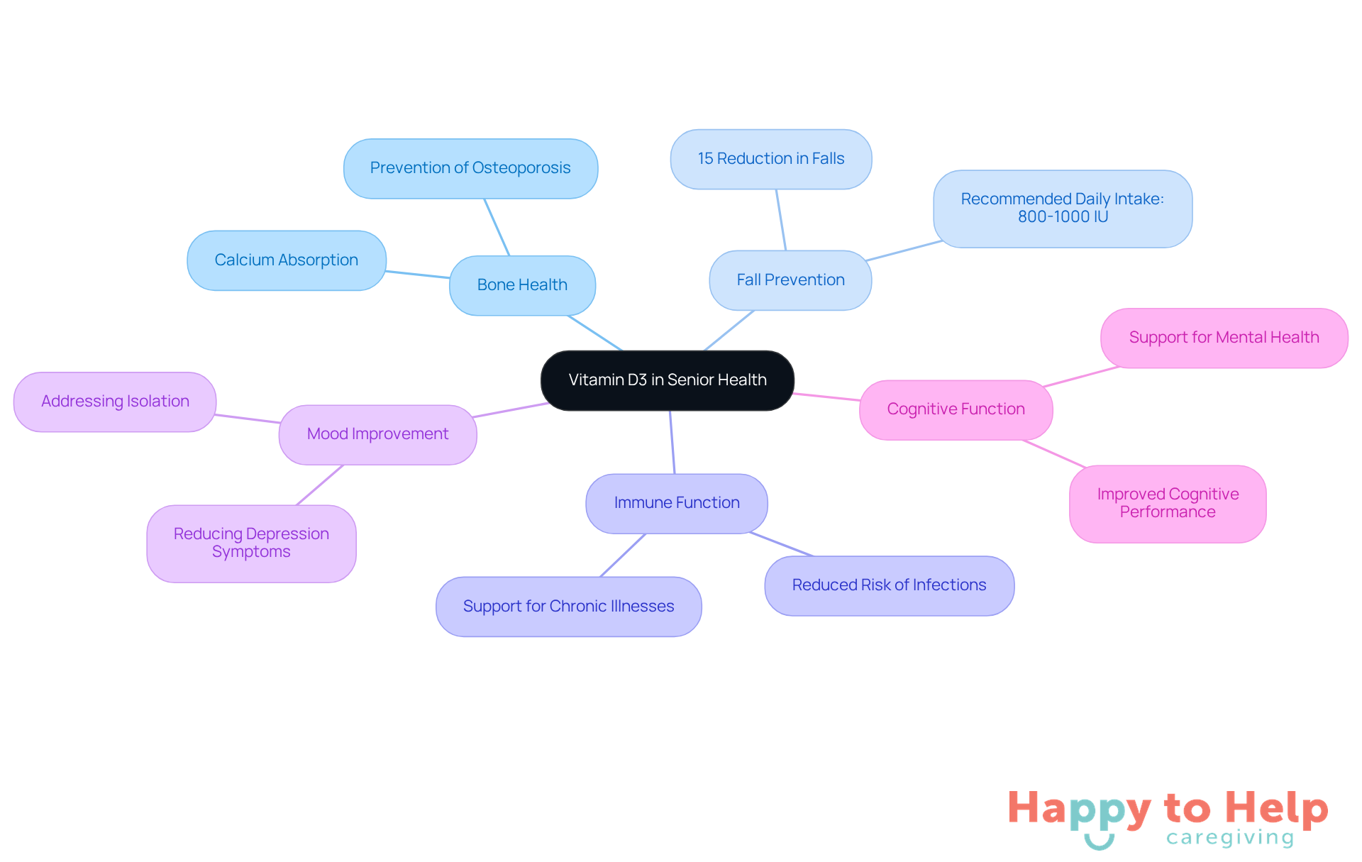 The central node represents Vitamin D3, while the branches show its various health benefits for seniors. Each statistic and recommendation is linked to the relevant area, helping caregivers understand the importance of D3 in enhancing senior health.