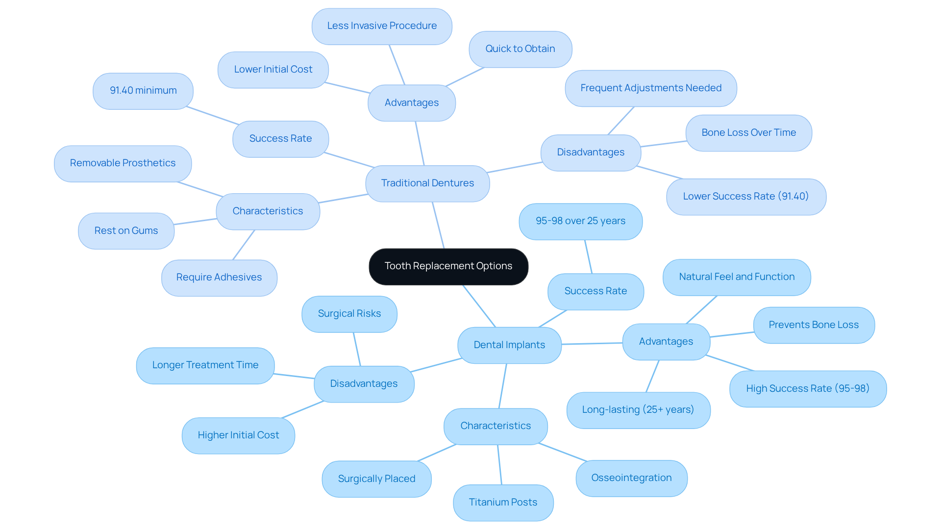 This mindmap helps you explore the different options for replacing teeth. Start at the center with the main topic, then follow the branches to see the details about dental implants and traditional dentures, including their pros and cons. Each color-coded section makes it easy to compare the two options. This mindmap helps you explore the different options for replacing teeth. Start at the center with the main topic, then follow the branches to see the details about dental implants and traditional dentures, including their pros and cons. Each color-coded section makes it easy to compare the two options.