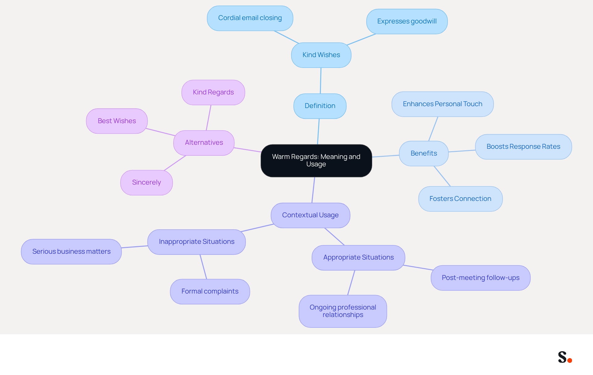 This mindmap starts with the main concept of 'Warm Regards' at the center. Each branch explores different aspects, such as its definition, benefits, when to use it, and alternatives. Follow the branches to see how 'Kind Wishes' fits into professional communication. This mindmap starts with the main concept of 'Warm Regards' at the center. Each branch explores different aspects, such as its definition, benefits, when to use it, and alternatives. Follow the branches to see how 'Kind Wishes' fits into professional communication.