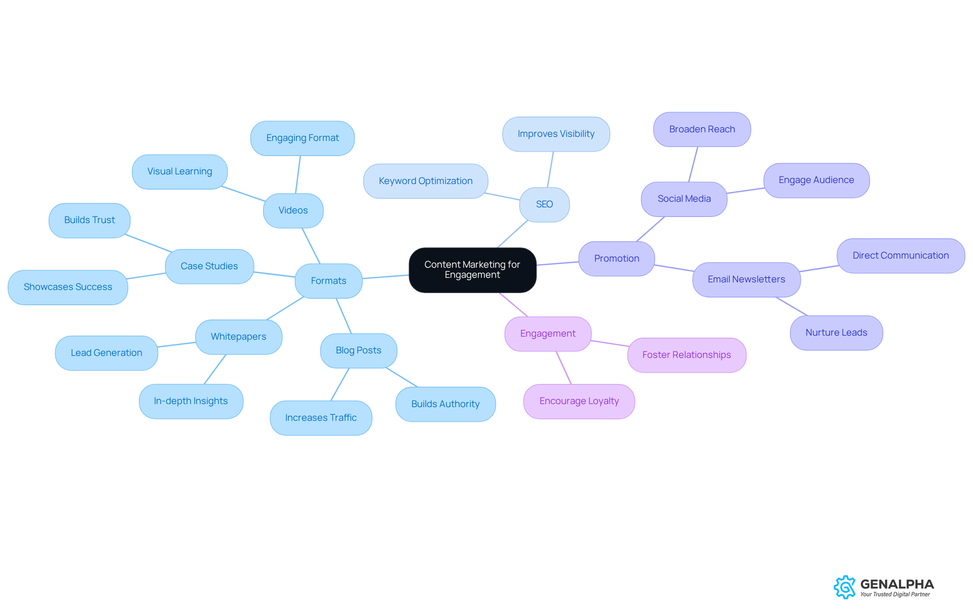 This mindmap illustrates how content marketing can engage clients. Start at the center with the main idea, then explore the different formats and strategies that can help build connections and trust with your audience. This mindmap illustrates how content marketing can engage clients. Start at the center with the main idea, then explore the different formats and strategies that can help build connections and trust with your audience.