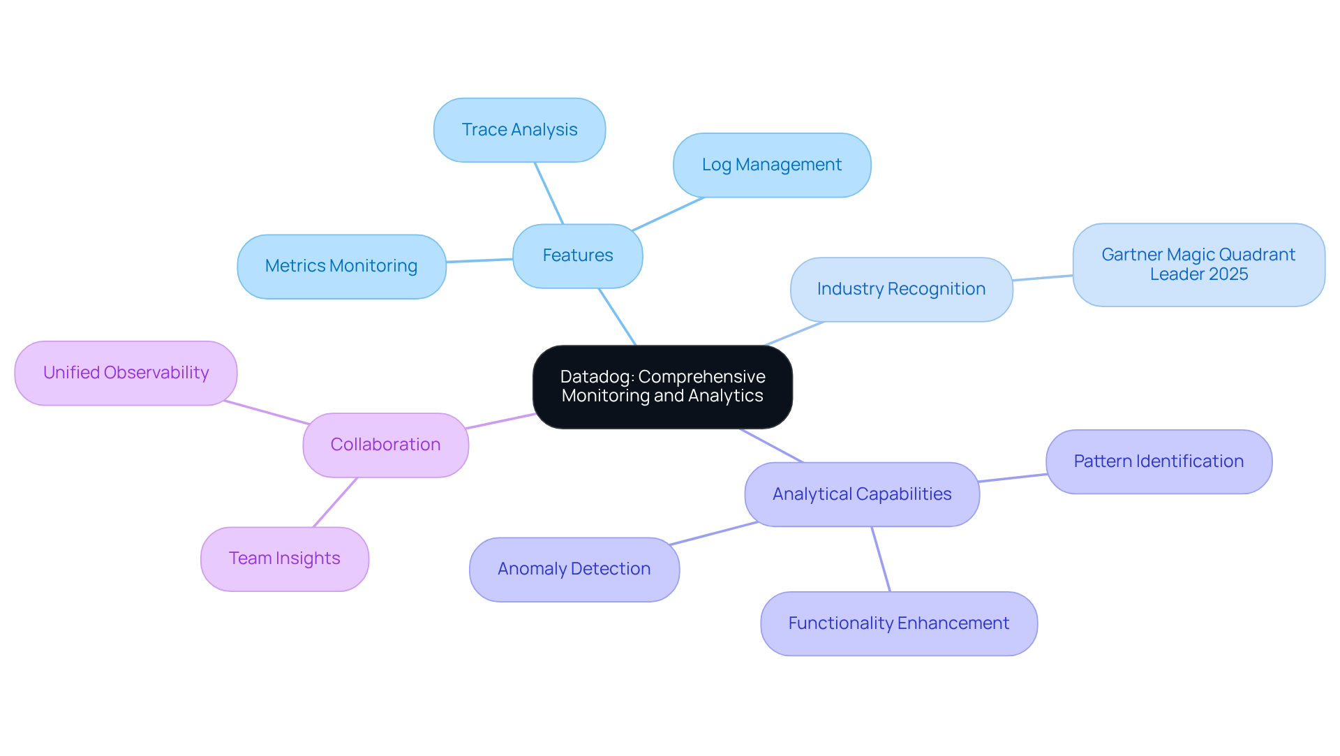 The central node represents Datadog, while the branches show its key features and achievements. Each branch highlights an important aspect of the platform, helping you understand its comprehensive capabilities.