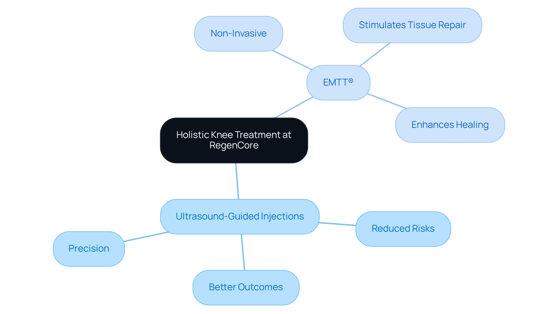 This mindmap illustrates the various advanced techniques used at RegenCore for knee treatment. Start at the center with the main concept, then follow the branches to explore each technique and its specific benefits. Each color-coded branch helps you see how these methods work together to improve patient outcomes.